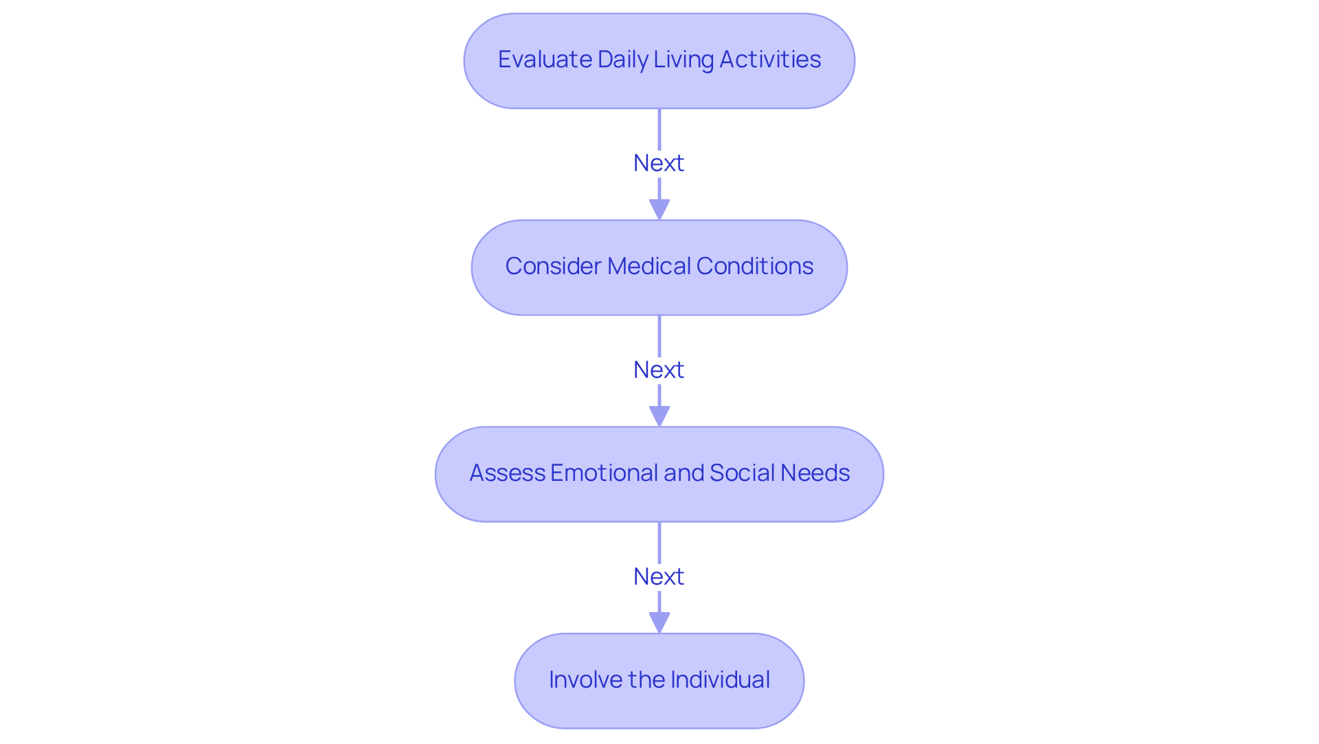 Each box represents a key step in assessing care needs. Follow the arrows to see the order of actions that help ensure comprehensive care for individuals.