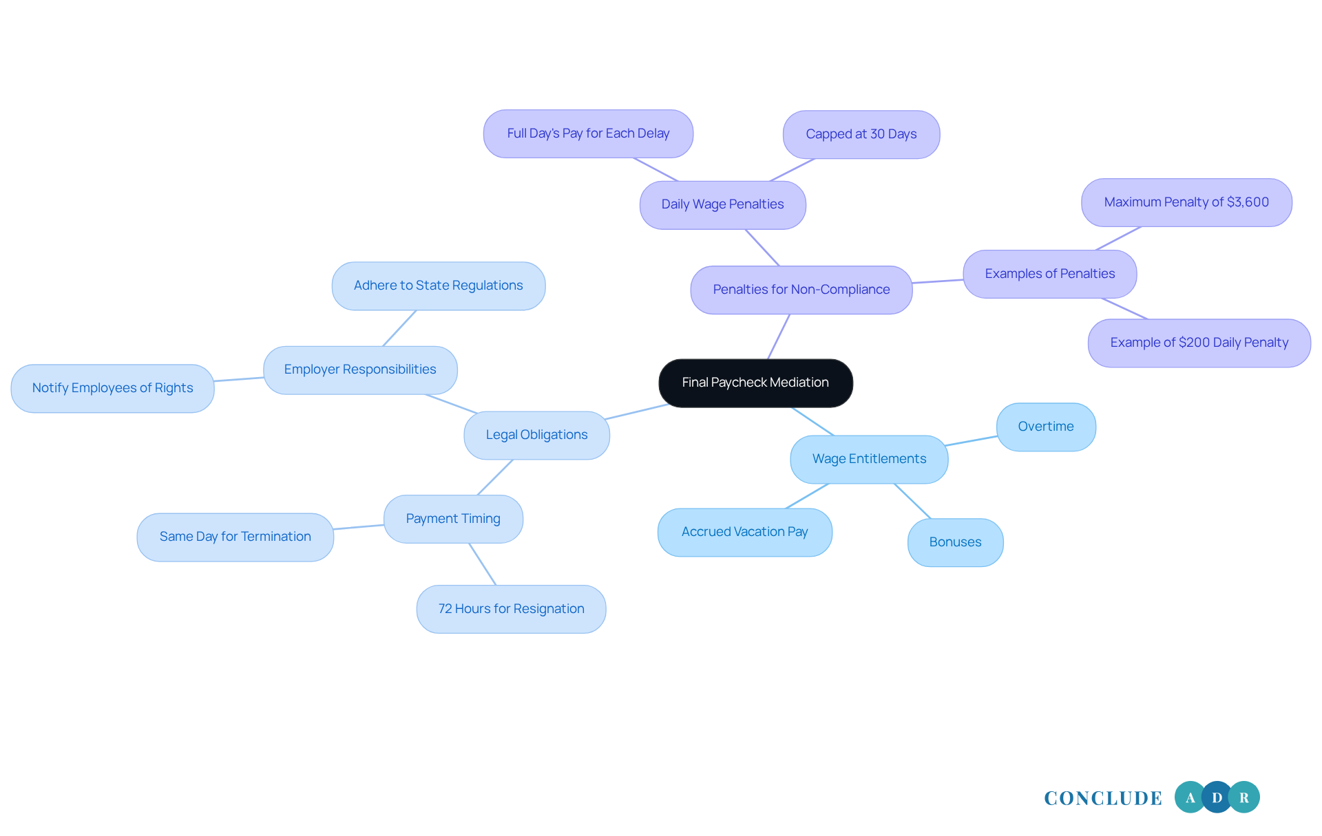 The central node represents the main topic, while the branches show related concepts. Each sub-branch provides more detail about specific aspects, helping you understand how everything connects.