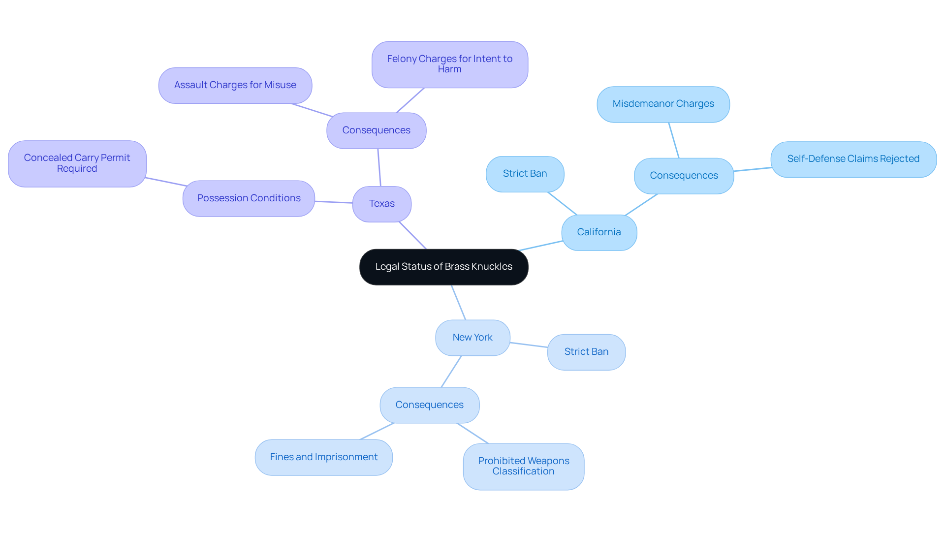 This mindmap shows how different states regulate brass knuckles. Each branch represents a state, and the sub-branches explain the laws and consequences related to brass knuckles ownership. Follow the branches to understand the legal landscape and how it varies from one state to another. This mindmap shows how different states regulate brass knuckles. Each branch represents a state, and the sub-branches explain the laws and consequences related to brass knuckles ownership. Follow the branches to understand the legal landscape and how it varies from one state to another.