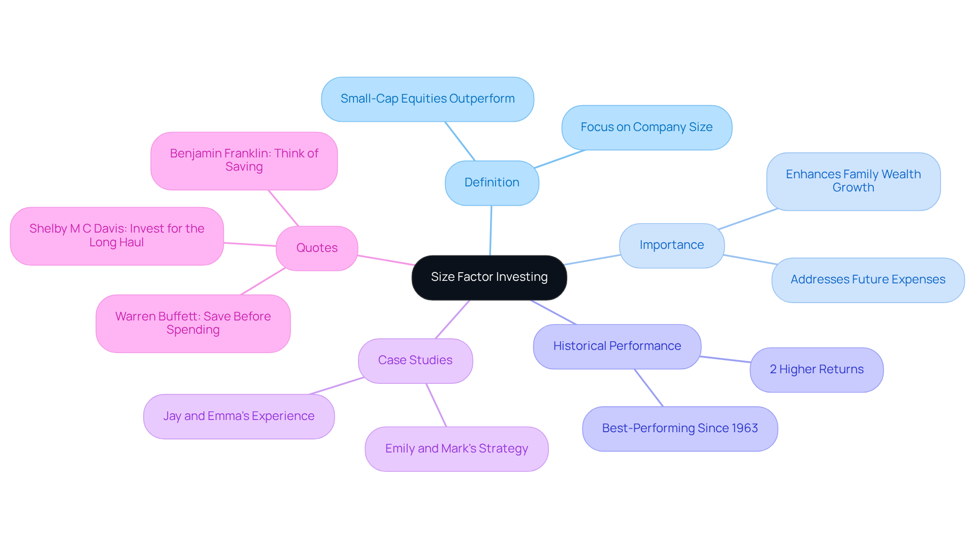 This mindmap illustrates the concept of size factor investing. Start at the center with the main idea, then explore the branches that show its definition, importance, historical performance, real-life examples, and insightful quotes. Each branch helps you see how these elements connect to the overall strategy of investing in smaller companies for a brighter financial future.