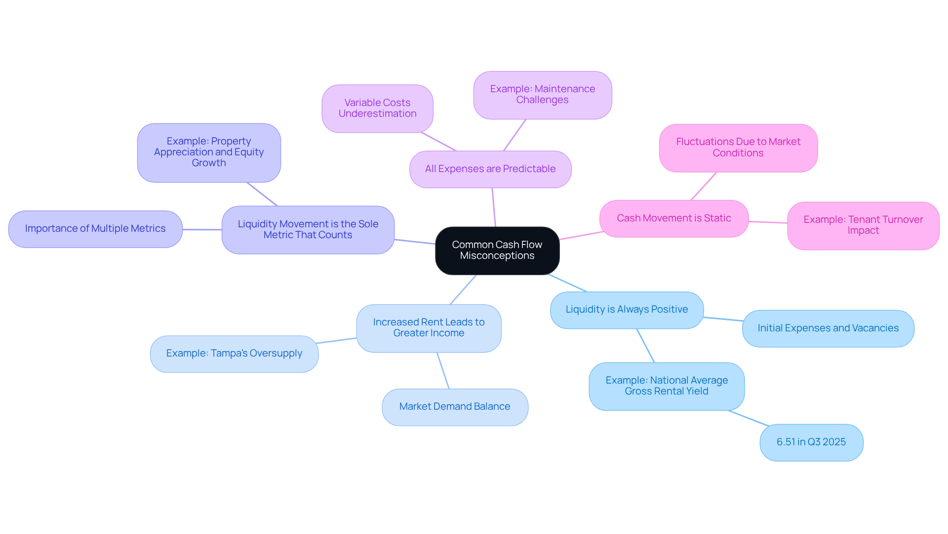 This mindmap helps you navigate through common myths about cash flow in real estate. Start at the center with the main theme, then follow the branches to explore each misconception and its implications. Each branch highlights a specific myth, while the smaller nodes provide additional insights or examples to clarify the point.