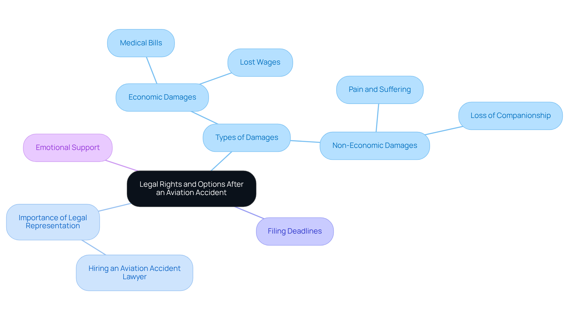 This mindmap helps you visualize your legal rights and options after losing a loved one in an aviation accident. Start at the center with the main topic, then follow the branches to explore different types of damages you can claim, the importance of having a lawyer, deadlines for filing claims, and emotional support resources.