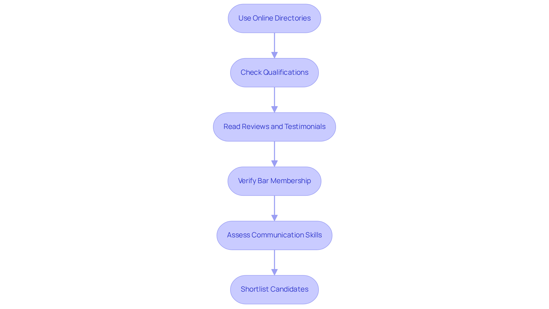 Follow the arrows from the top to the bottom to see how to find the right attorney. Each box represents a step you should take, starting from searching online directories to creating a shortlist of candidates.
