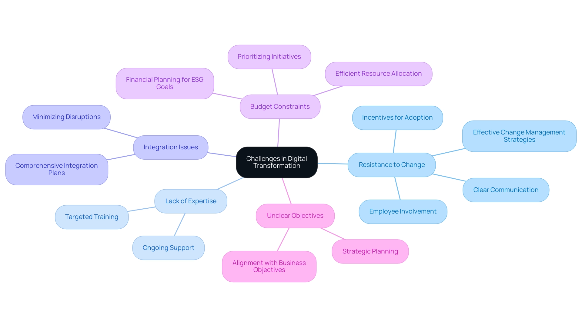 Understanding the Role of a Consultant in Digital Transformation: A Complete Tutorial