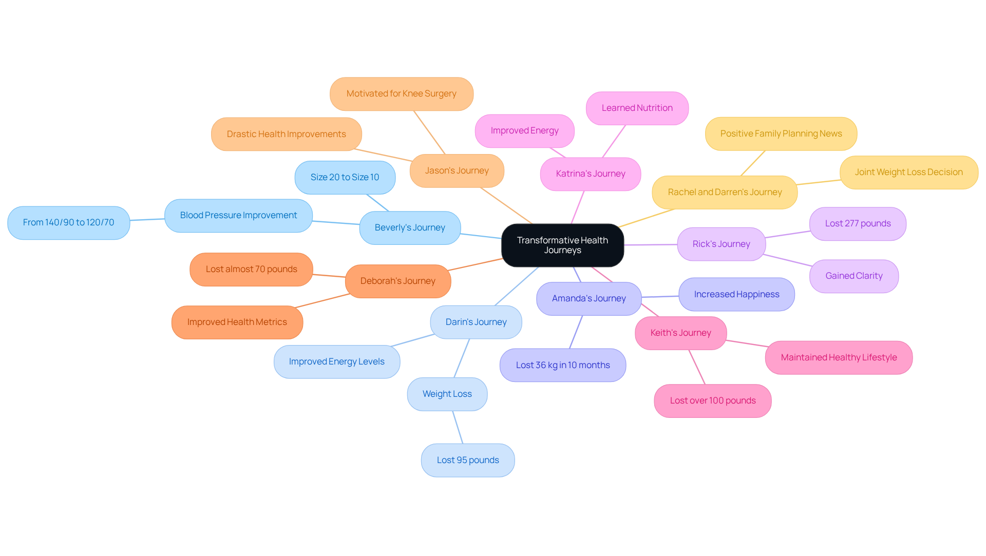 At the center is the main theme of transformative health journeys. Each branch represents a different patient's story, showcasing their unique experiences and health improvements. Follow the branches to see how these stories connect to the clinic's commitment to care and community.