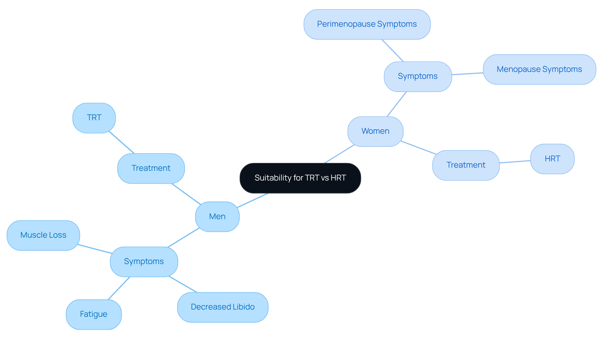 The central node represents the overall topic, while the branches show who should consider each treatment based on their symptoms. Follow the branches to understand how different groups can benefit from these therapies.