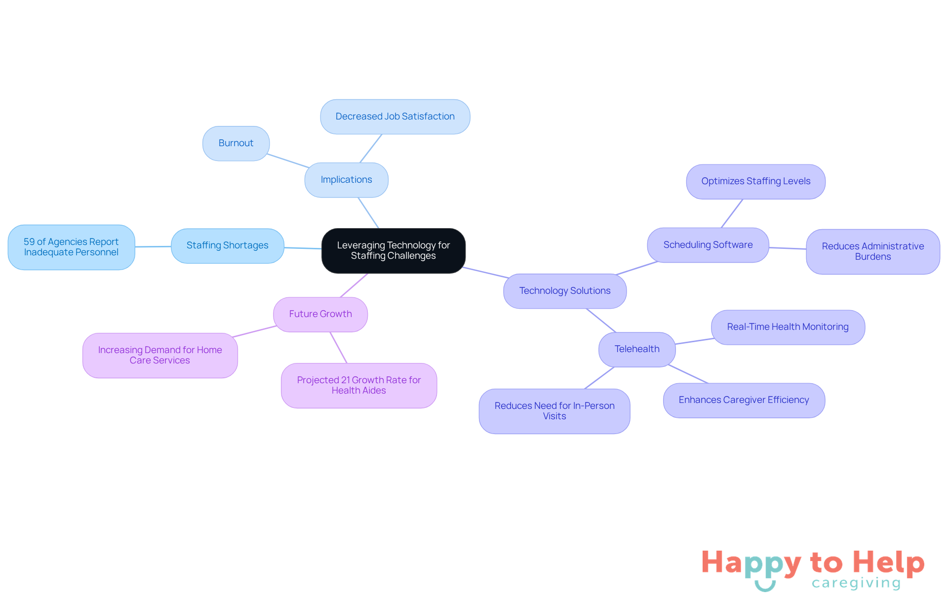 The central node represents the main topic, while branches show related issues and solutions. Each color-coded branch helps you navigate through the challenges and technologies that can improve staffing in home care.