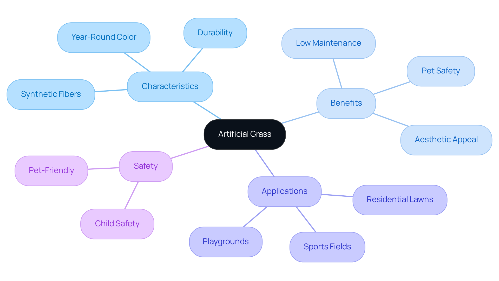 The center represents artificial grass, and the branches show its key features and benefits. Each branch connects to specific details, helping you understand why artificial grass is a popular choice. The center represents artificial grass, and the branches show its key features and benefits. Each branch connects to specific details, helping you understand why artificial grass is a popular choice.