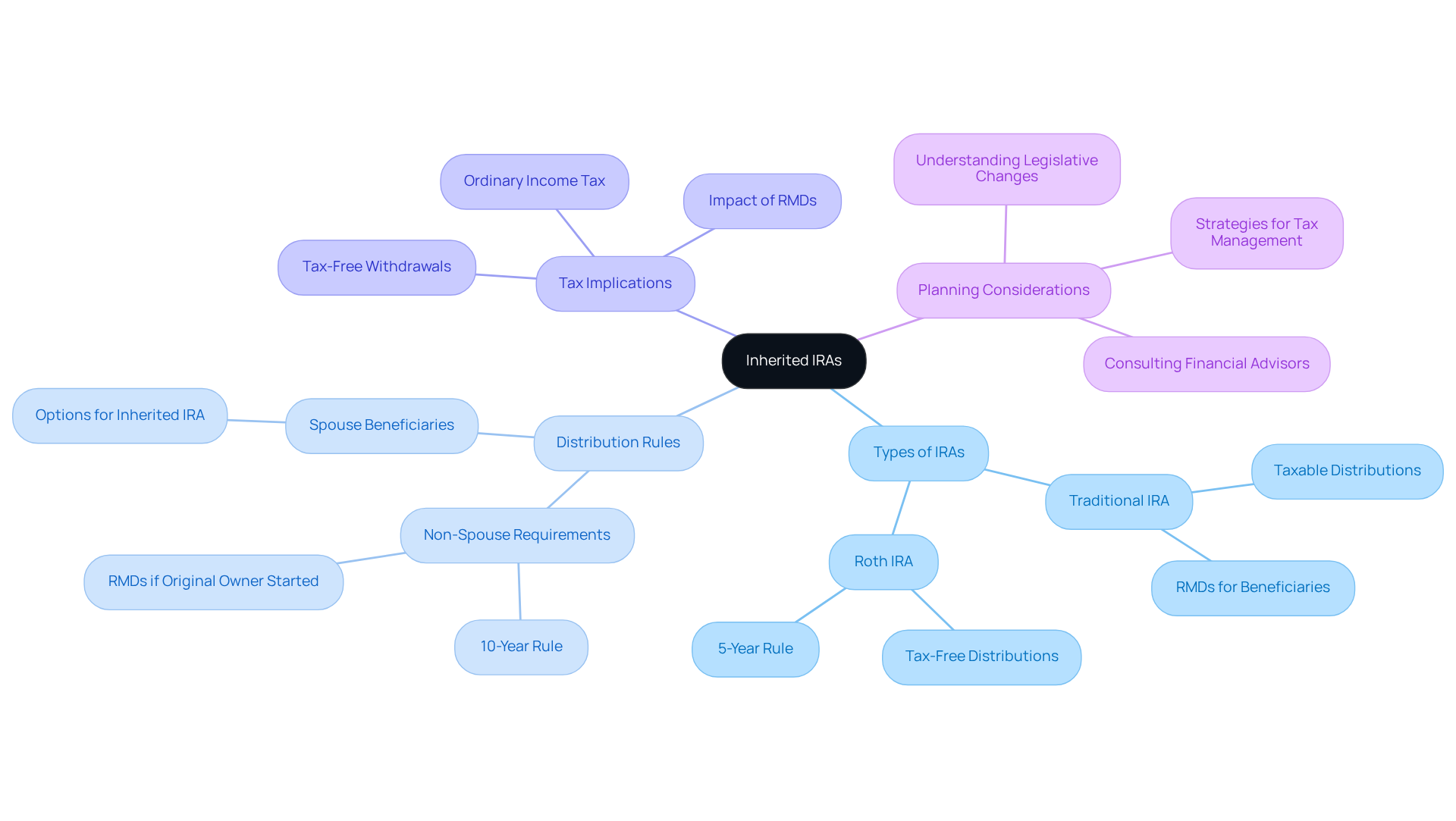The central node represents inherited IRAs, with branches showing different aspects like types, rules, and tax implications. Each branch helps you explore the topic in depth, making it easier to understand how everything connects. The central node represents inherited IRAs, with branches showing different aspects like types, rules, and tax implications. Each branch helps you explore the topic in depth, making it easier to understand how everything connects.