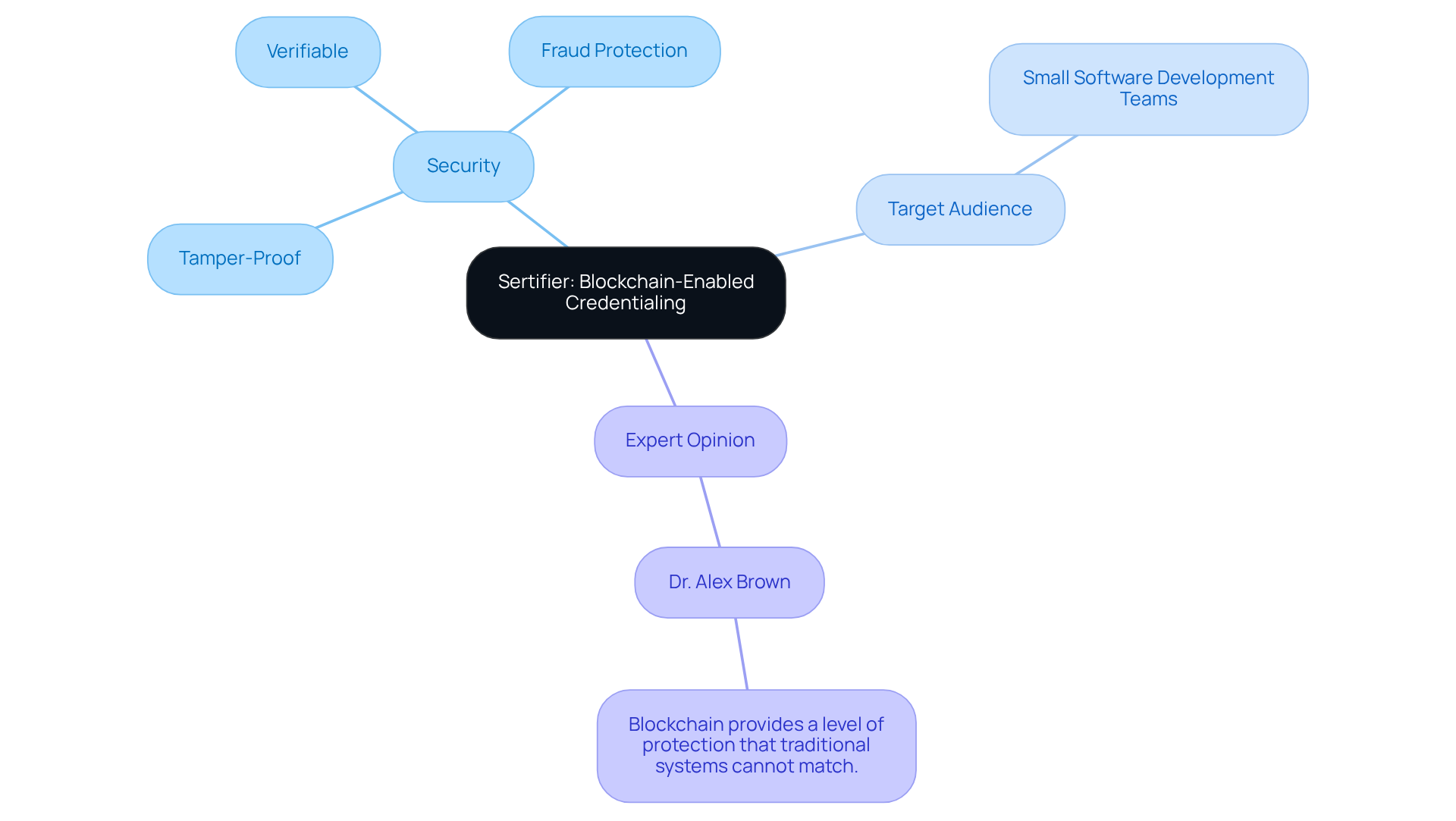 The center represents Sertifier's innovative approach, with branches showing how it enhances security, who it serves, and insights from experts. Follow the branches to explore each aspect of this technology.