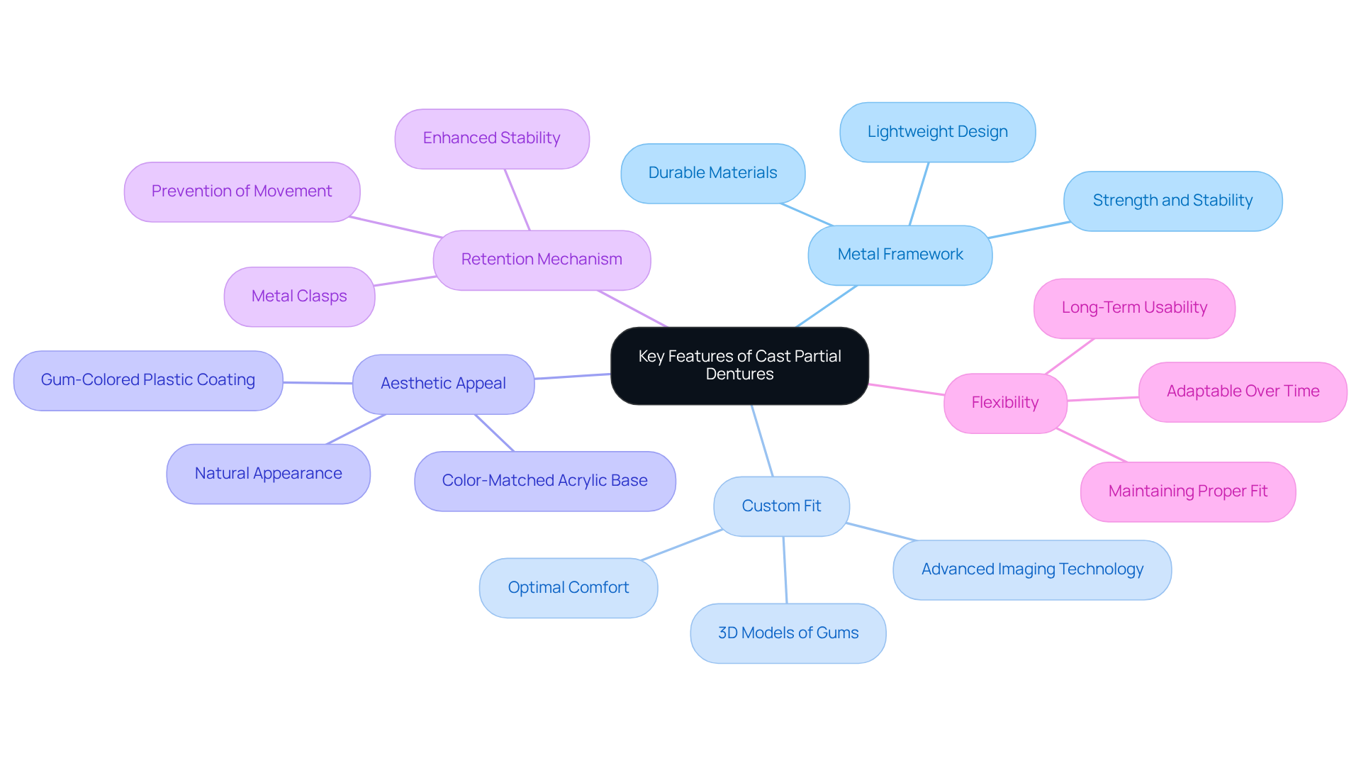 The center shows the main topic, and each branch represents a unique feature of cast partial dentures. Explore each branch to learn about its specific benefits and characteristics.