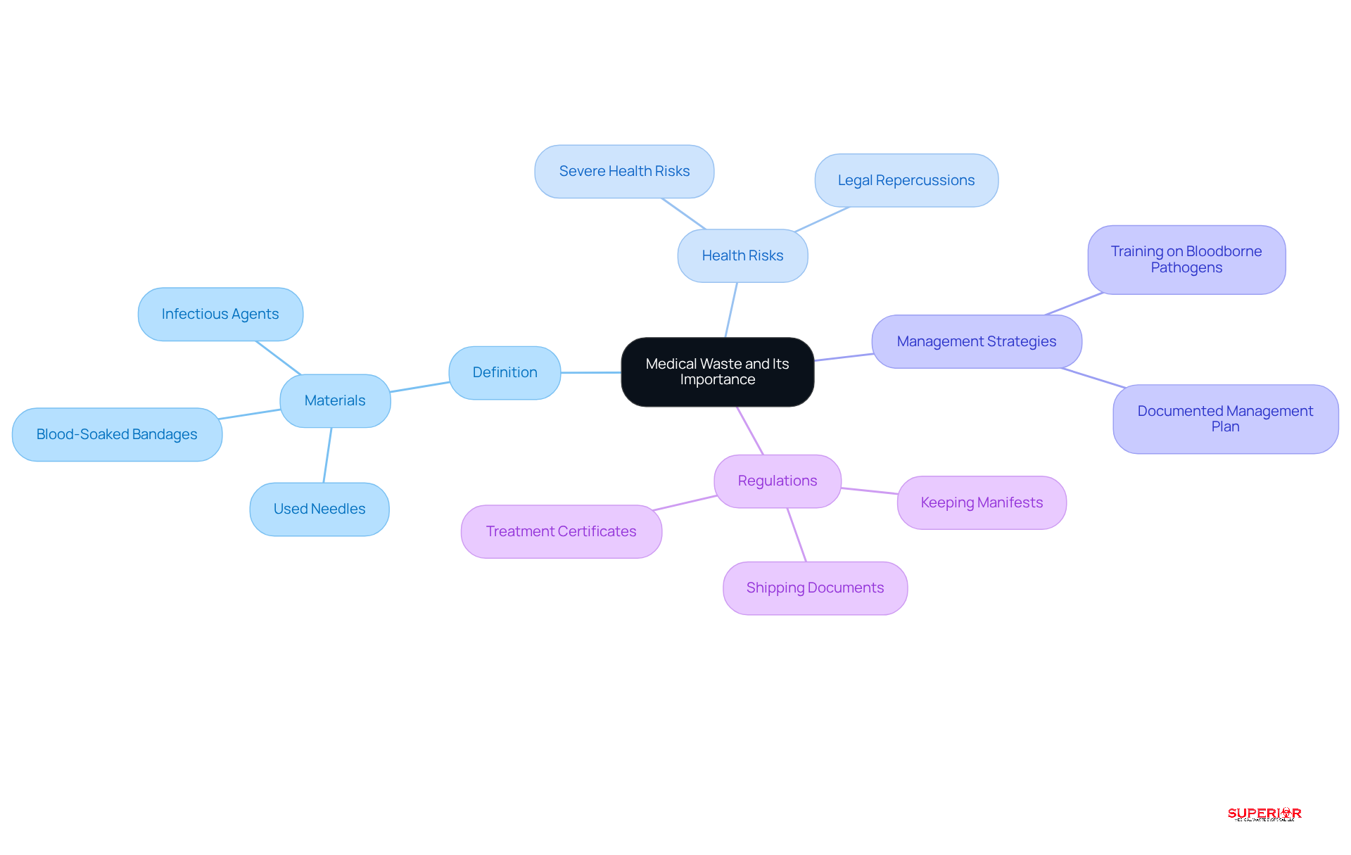 The central node represents the overall topic of medical waste. Each branch shows a different aspect: what it is, the risks involved, how to manage it, and the regulations that must be followed. This layout helps you see how everything connects and why proper management is crucial.