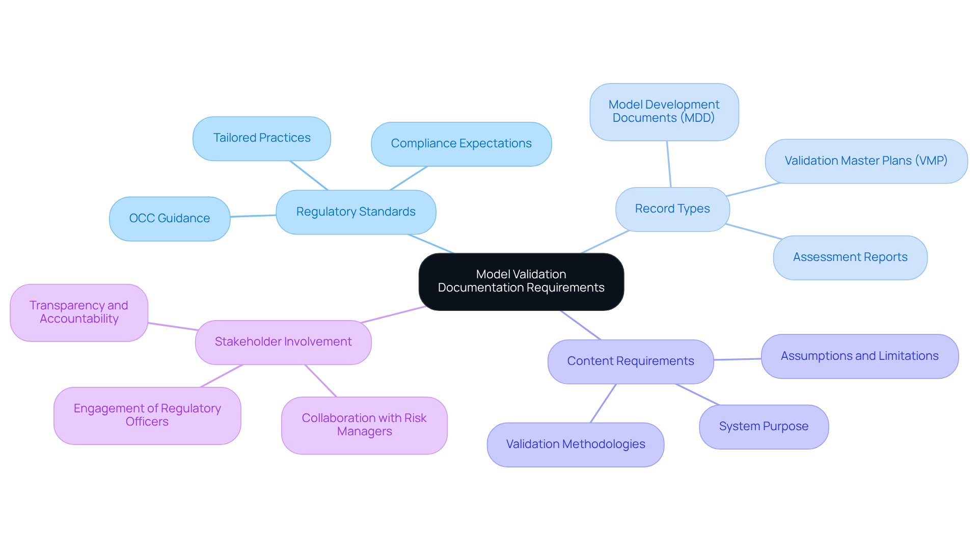 Start at the center with the main topic, then explore each branch to see the key areas that contribute to effective model validation documentation. Each color represents a different category, helping you understand how they all fit together.