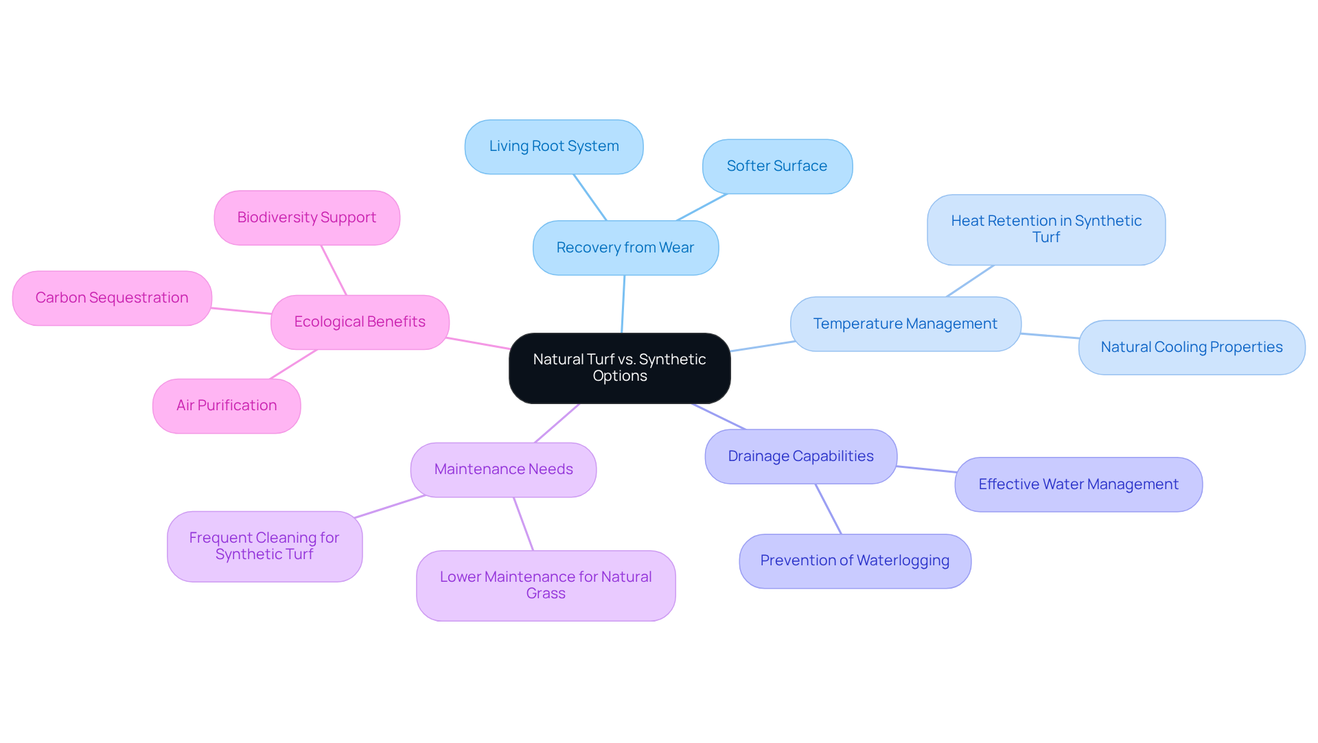 The central node represents the overall comparison, while each branch highlights a specific characteristic. Follow the branches to see how natural turf excels in various areas compared to synthetic options. The central node represents the overall comparison, while each branch highlights a specific characteristic. Follow the branches to see how natural turf excels in various areas compared to synthetic options.