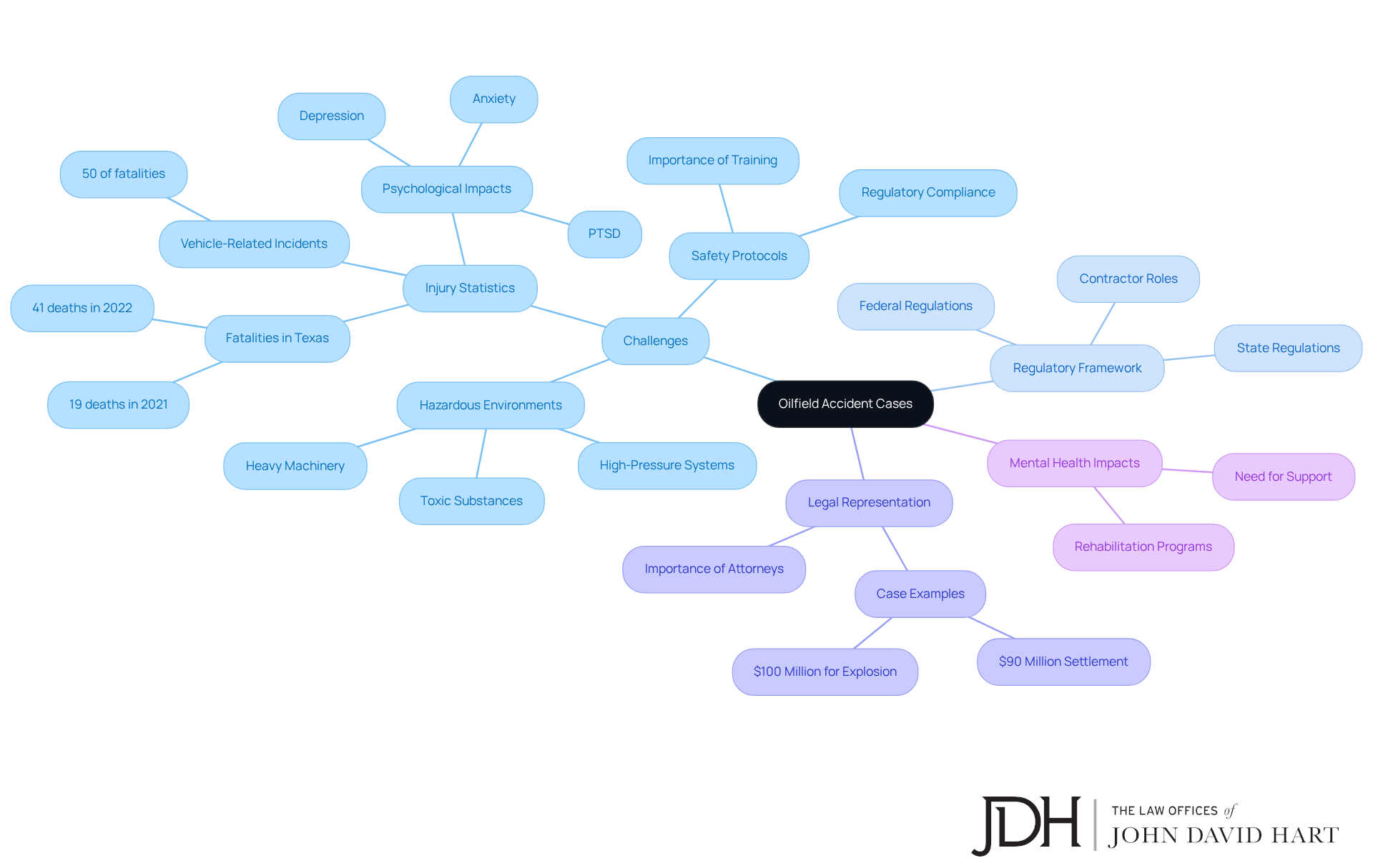 The central node represents the overall topic, while branches show key areas of concern. Each sub-branch provides more detail on specific aspects, helping you see how everything connects in the context of oilfield incidents.