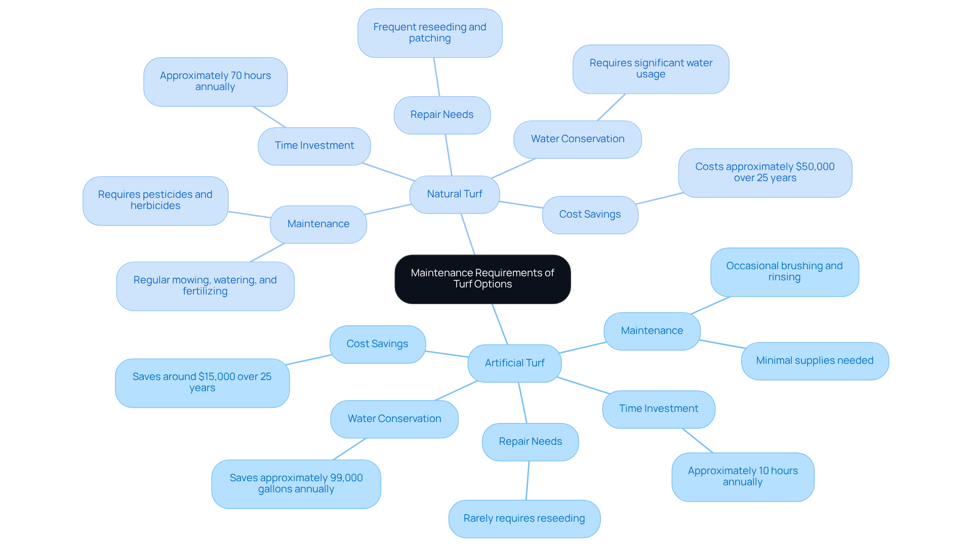 This mindmap shows how artificial and natural turf compare in terms of maintenance. Each branch highlights key areas where they differ, helping you understand the advantages of each option.