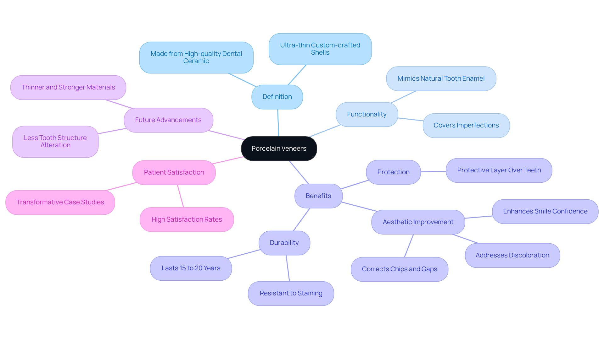This mindmap starts with the main topic of porcelain veneers at the center. Each branch represents a different aspect of veneers, such as what they are, how they work, and their benefits. Follow the branches to explore how these elements connect and contribute to the overall understanding of porcelain veneers.