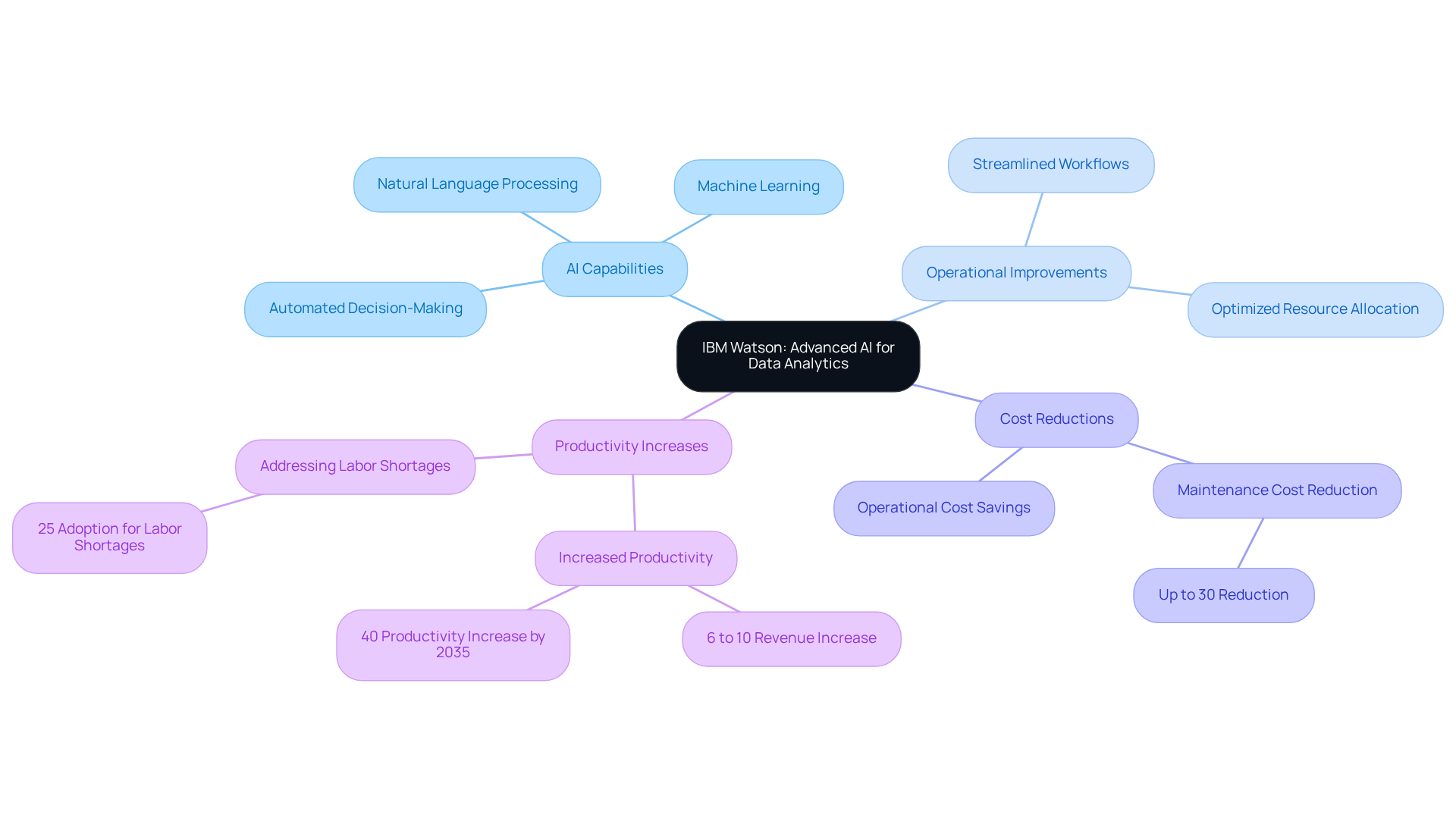 The center represents IBM Watson, and the branches show how its AI capabilities lead to various improvements in manufacturing processes. Each branch highlights a specific benefit or feature, helping you understand the overall impact of the technology.