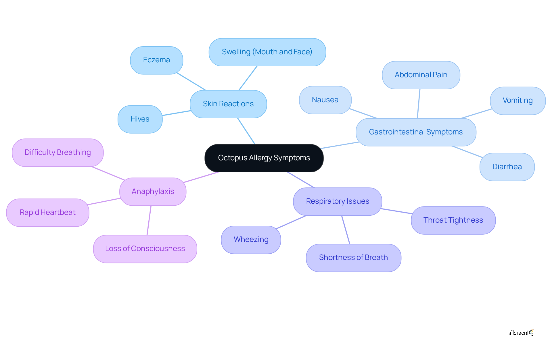 The central node represents the overall topic of octopus allergy symptoms. Each branch shows a category of symptoms, with further details on specific reactions listed underneath. This layout helps you quickly identify and understand the different types of allergic reactions.