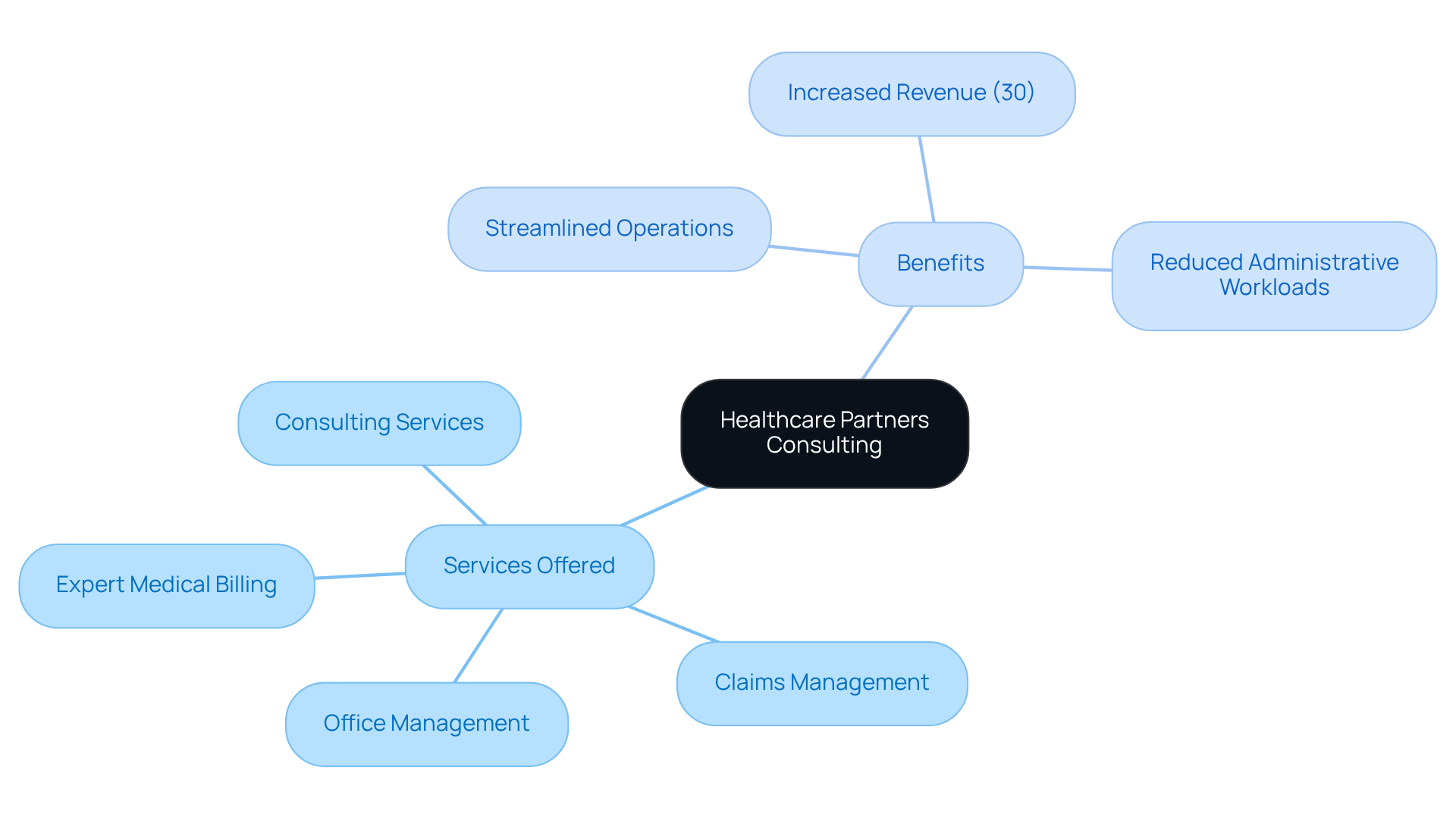 The center shows HPC as the main provider, with branches leading to the specific services they offer and the benefits these services bring to healthcare providers. Each branch helps visualize how HPC supports healthcare practices.