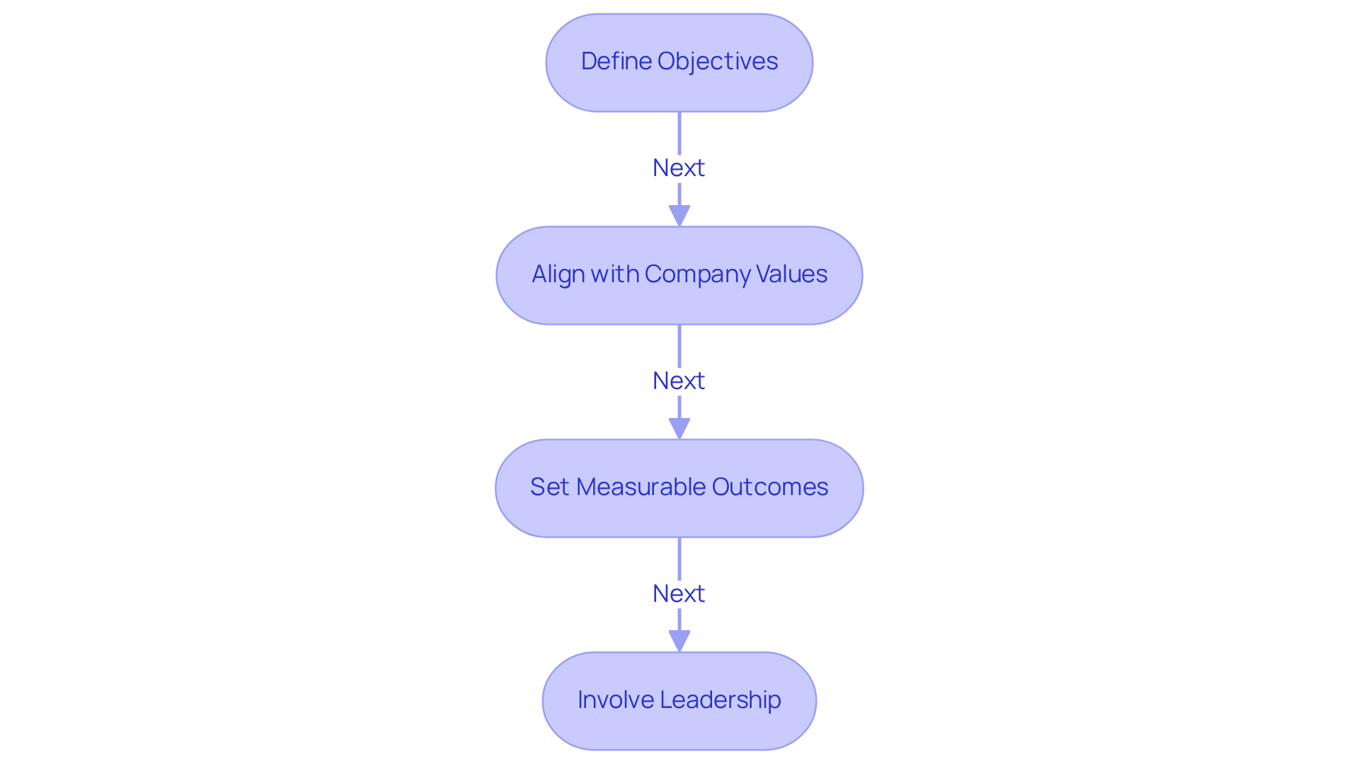 This flowchart outlines the key steps to effectively identify your organization's goals for award personalization. Each box represents a step in the process, guiding you from defining your objectives to involving leadership. Follow the arrows to see how each step connects and builds upon the previous one.