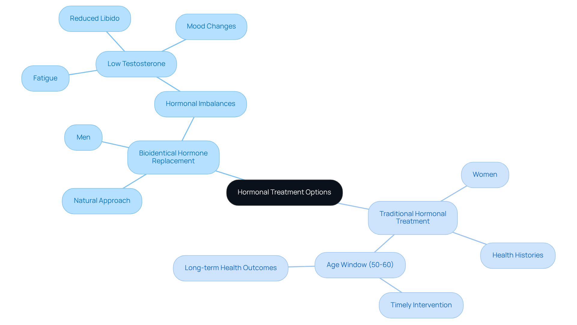 This mindmap helps you explore the different hormonal treatment options available. Start at the center with the main topic, then follow the branches to see how each treatment option relates to specific patient profiles and health considerations.