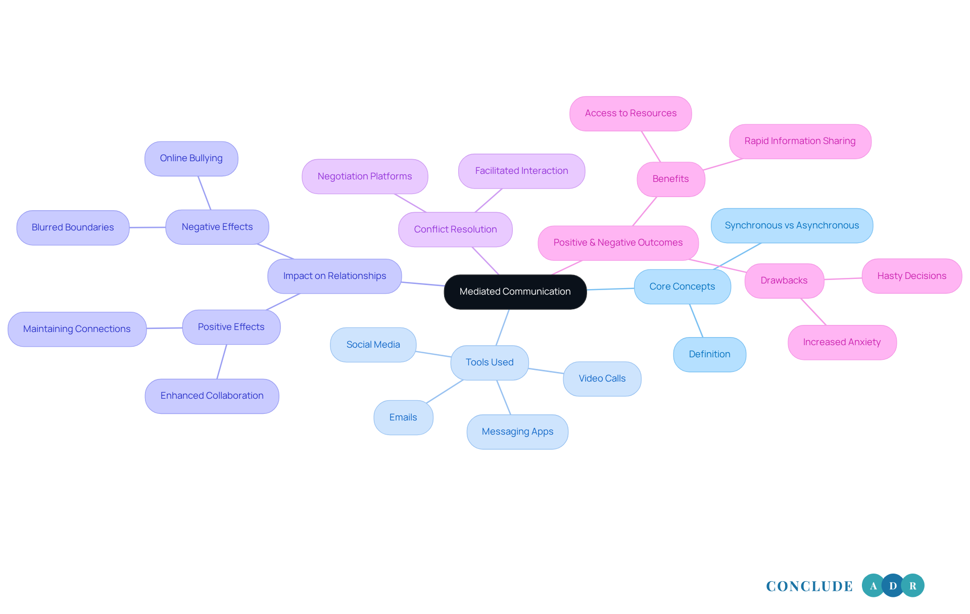 The central node represents the main idea of mediated communication. Each branch explores different facets of this concept, showing how technology shapes our interactions and relationships. Follow the branches to see examples, impacts, and reflections on mediated communication.