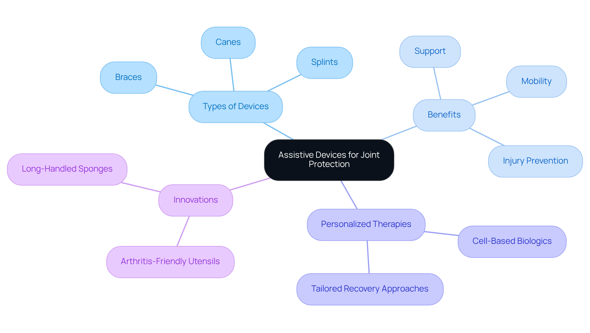 The center represents the main topic of assistive devices. Each branch shows different aspects, like types of devices and their benefits, helping you understand how they contribute to better joint health and quality of life.