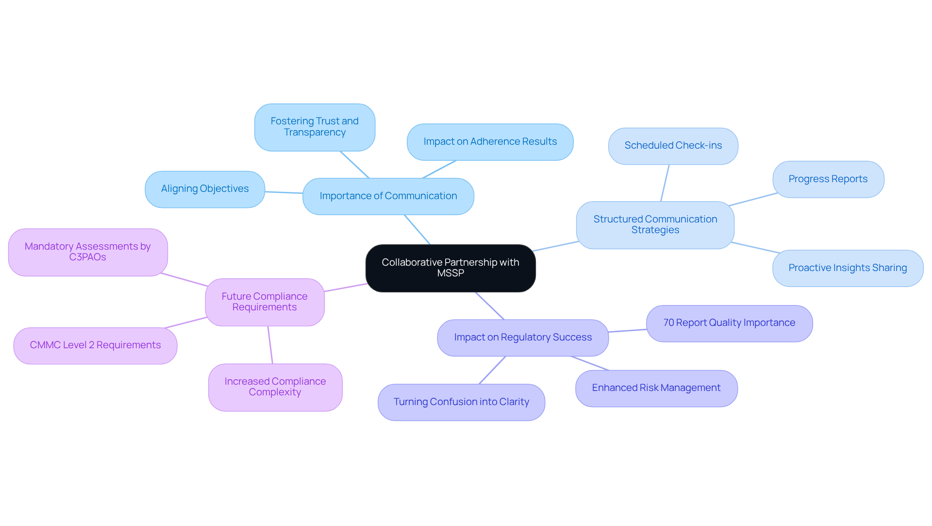 Start at the center with the main idea of partnership, then explore the branches that detail why communication matters, how to structure it, and what future compliance looks like. Each branch represents a key aspect of the partnership.