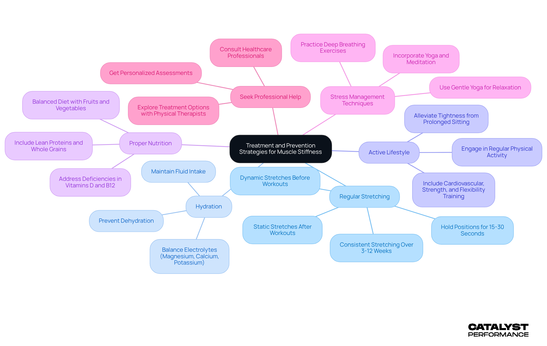 The central node represents the overall theme of muscle stiffness management. Each branch shows a key strategy, and the sub-branches provide actionable tips or insights related to that strategy. Follow the branches to explore how to effectively manage and prevent muscle stiffness.