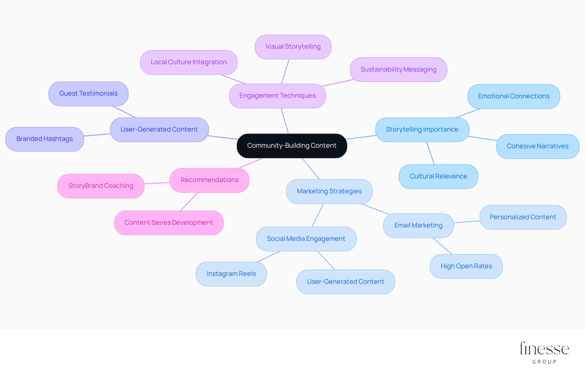 At the center, you'll find the main idea of community-building content. As you follow the branches, you'll discover various strategies and techniques that resorts can use to connect with guests on a deeper level.