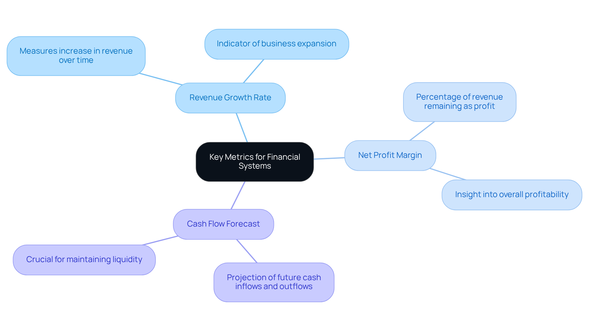 The central node represents the main topic of key metrics, while the branches show specific metrics that are important for financial systems. Each metric is connected to its description, helping you understand its role in financial analysis.