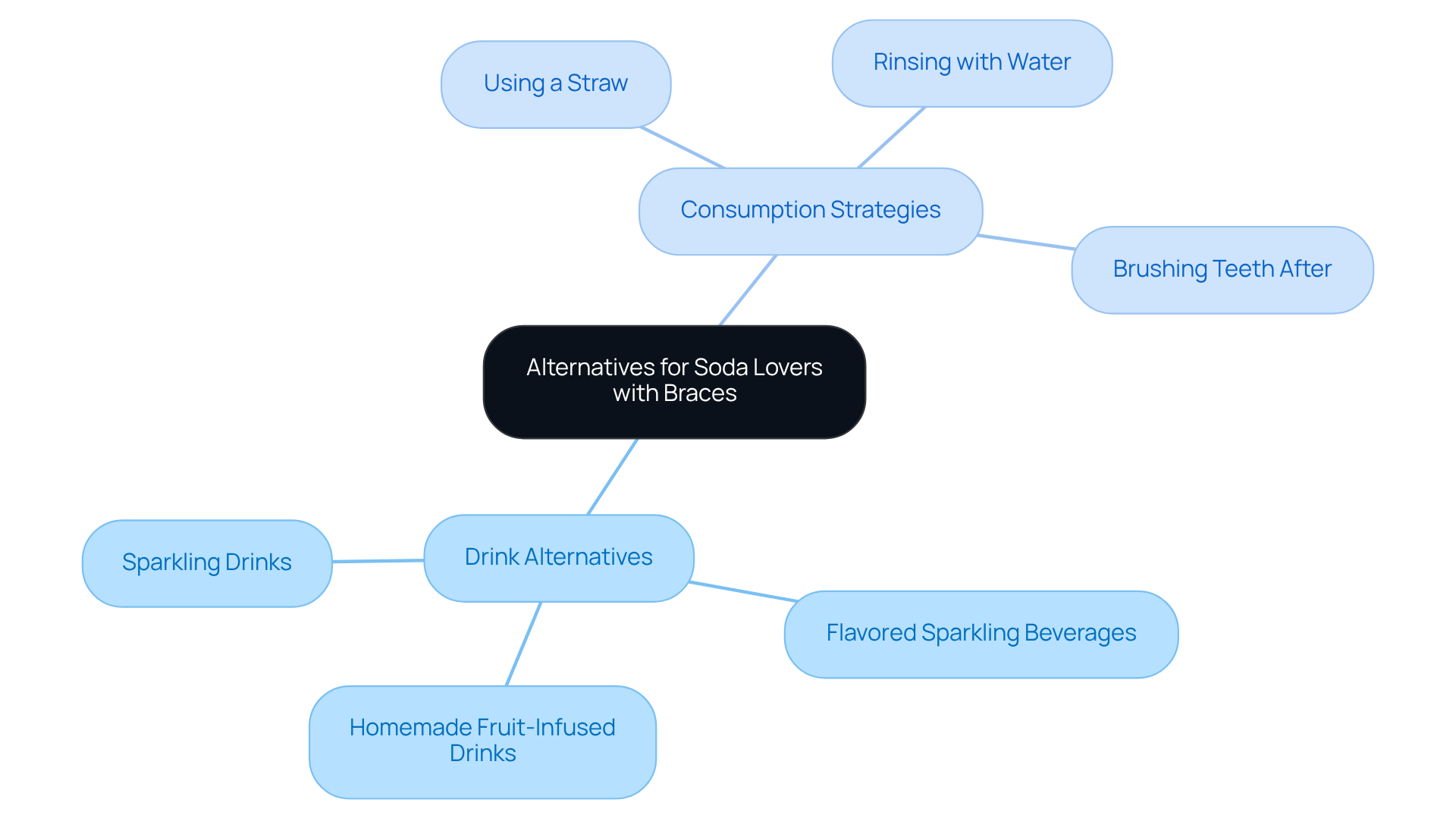 The central idea is about finding safe drink options for those with braces. Each branch shows different types of drinks or strategies to enjoy beverages while protecting dental health.