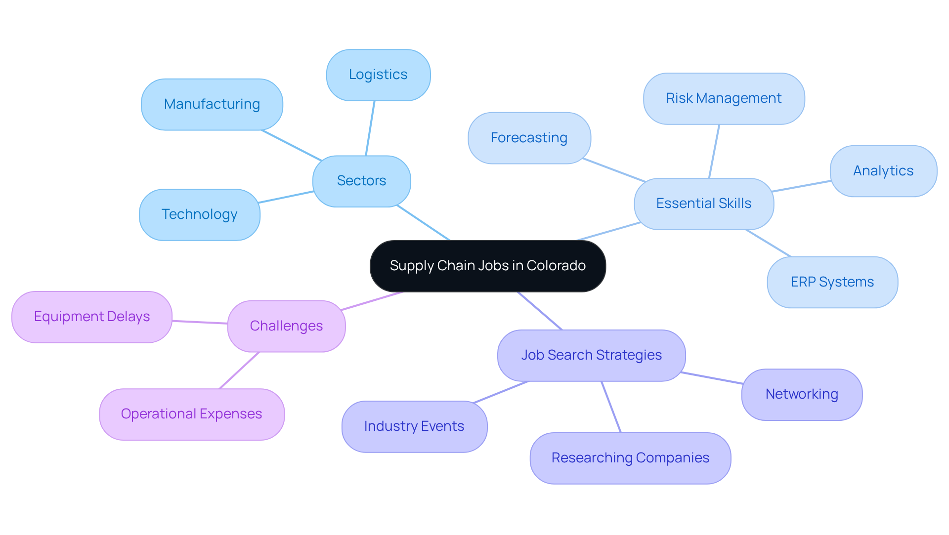At the center is the main focus on supply chain jobs. Each branch represents a critical aspect: sectors that employ logistics professionals, essential skills needed for success, strategies for job searching, and industry challenges. Follow the branches to explore how these elements connect. At the center is the main focus on supply chain jobs. Each branch represents a critical aspect: sectors that employ logistics professionals, essential skills needed for success, strategies for job searching, and industry challenges. Follow the branches to explore how these elements connect.