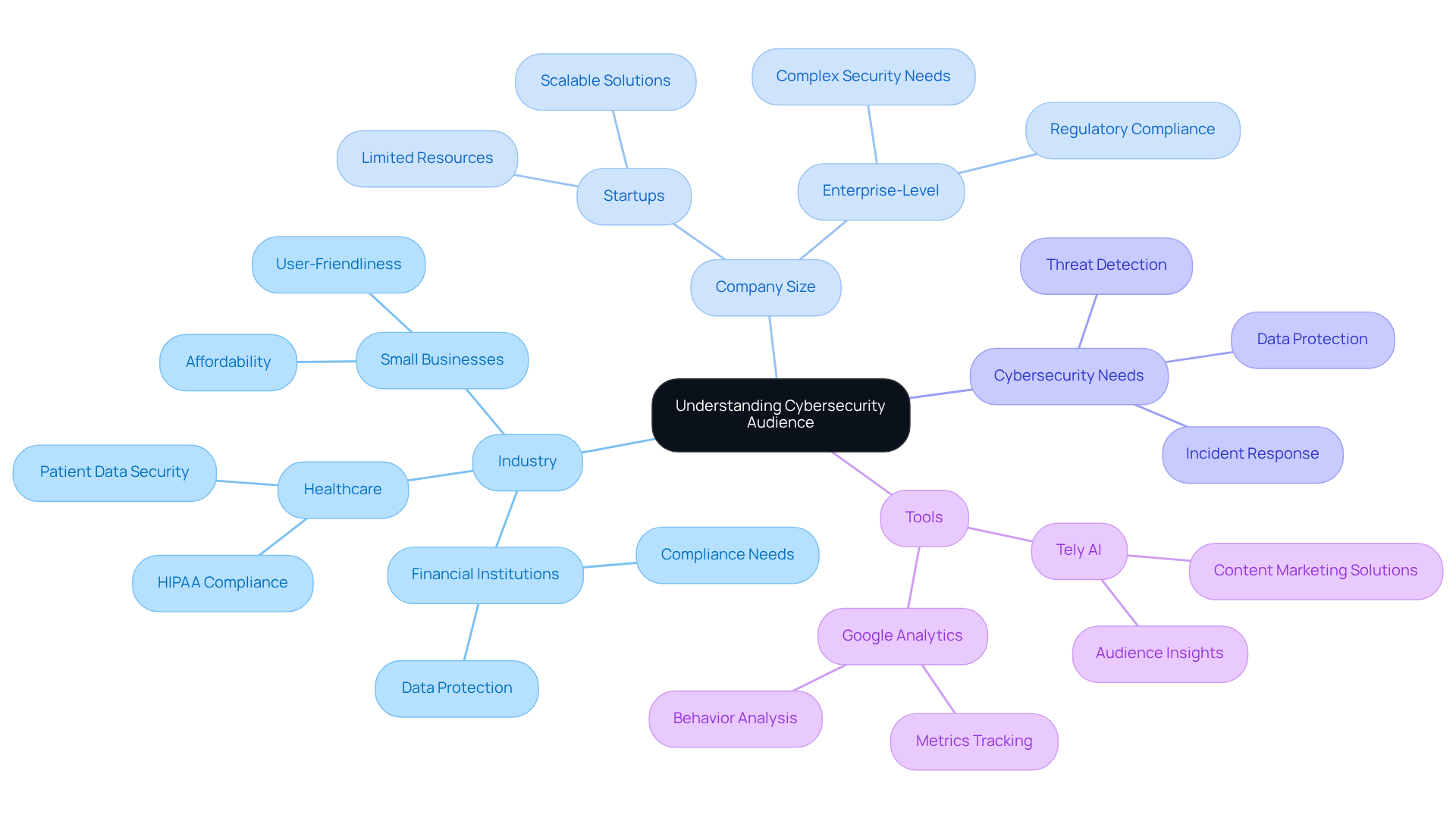 The central node represents the main goal of understanding your audience. Each branch shows different factors to consider, and the sub-branches provide specific examples or tools that can help in the process. The central node represents the main goal of understanding your audience. Each branch shows different factors to consider, and the sub-branches provide specific examples or tools that can help in the process.