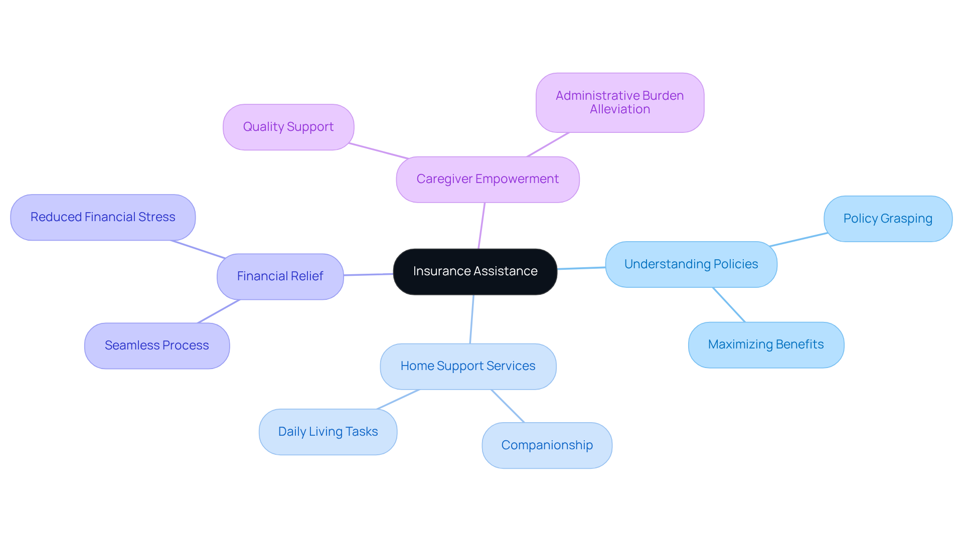 The center node represents the main theme of insurance assistance. Each branch shows key areas of support, with further details on the specific services and benefits offered. This layout helps you see how everything is connected and the importance of each element.