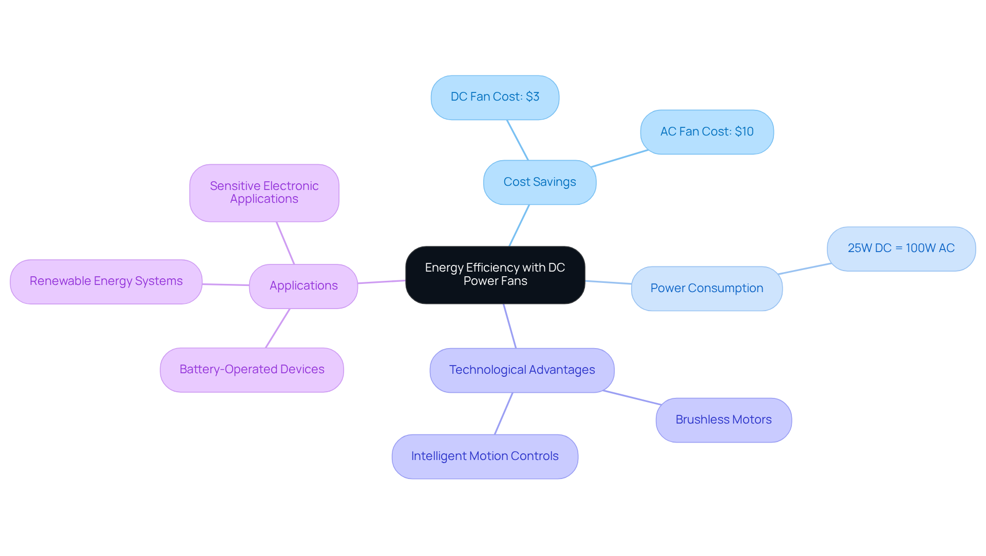 At the center is the main topic of energy efficiency. Each branch represents a key aspect of DC power fans, such as cost savings and power usage. Follow the branches to explore how DC fans outperform AC fans in various ways.