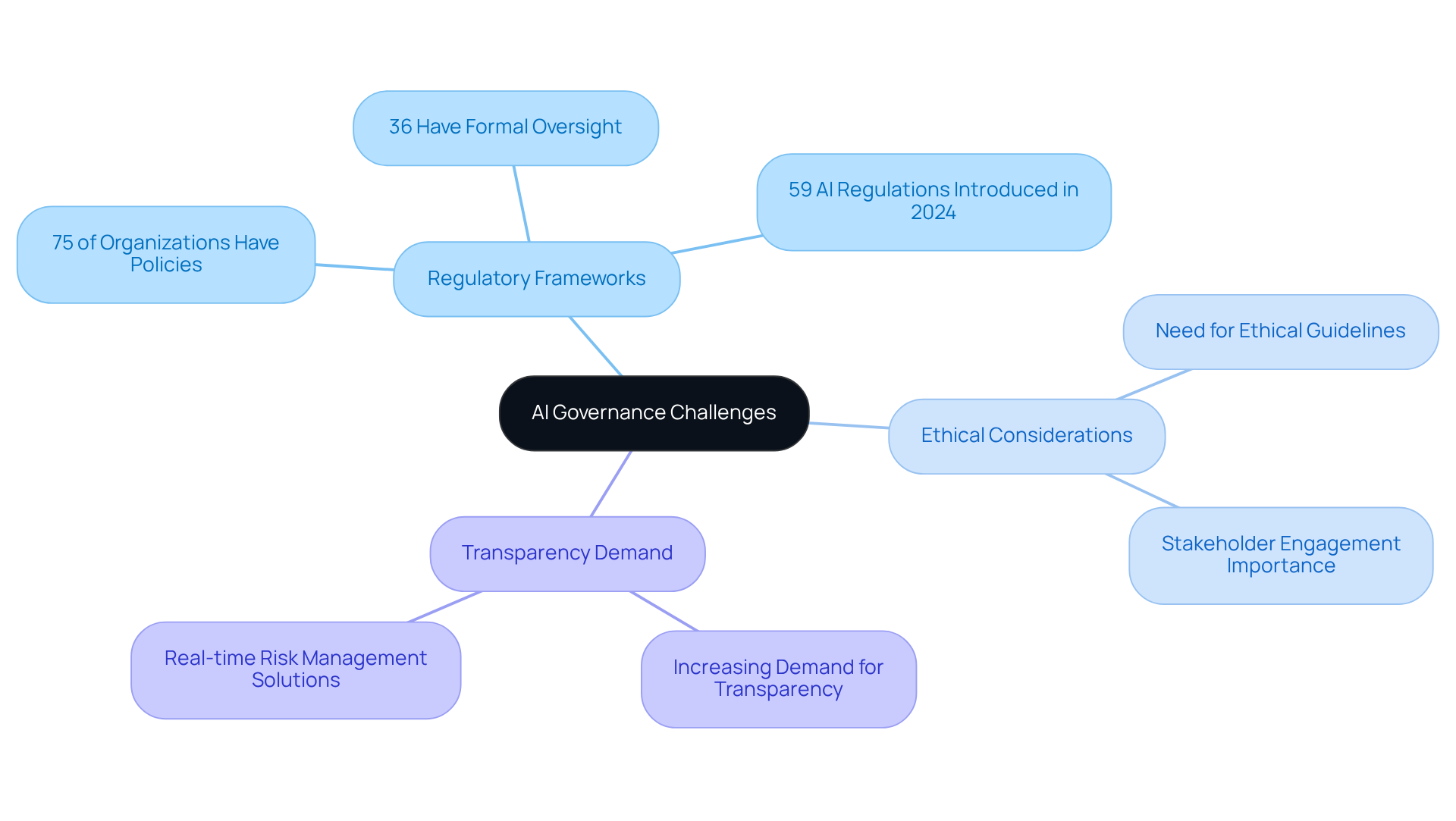 The central node represents the main topic of AI governance. Each branch shows a specific challenge, and the sub-branches provide details or statistics related to that challenge. This layout helps visualize how organizations can adapt their strategies.