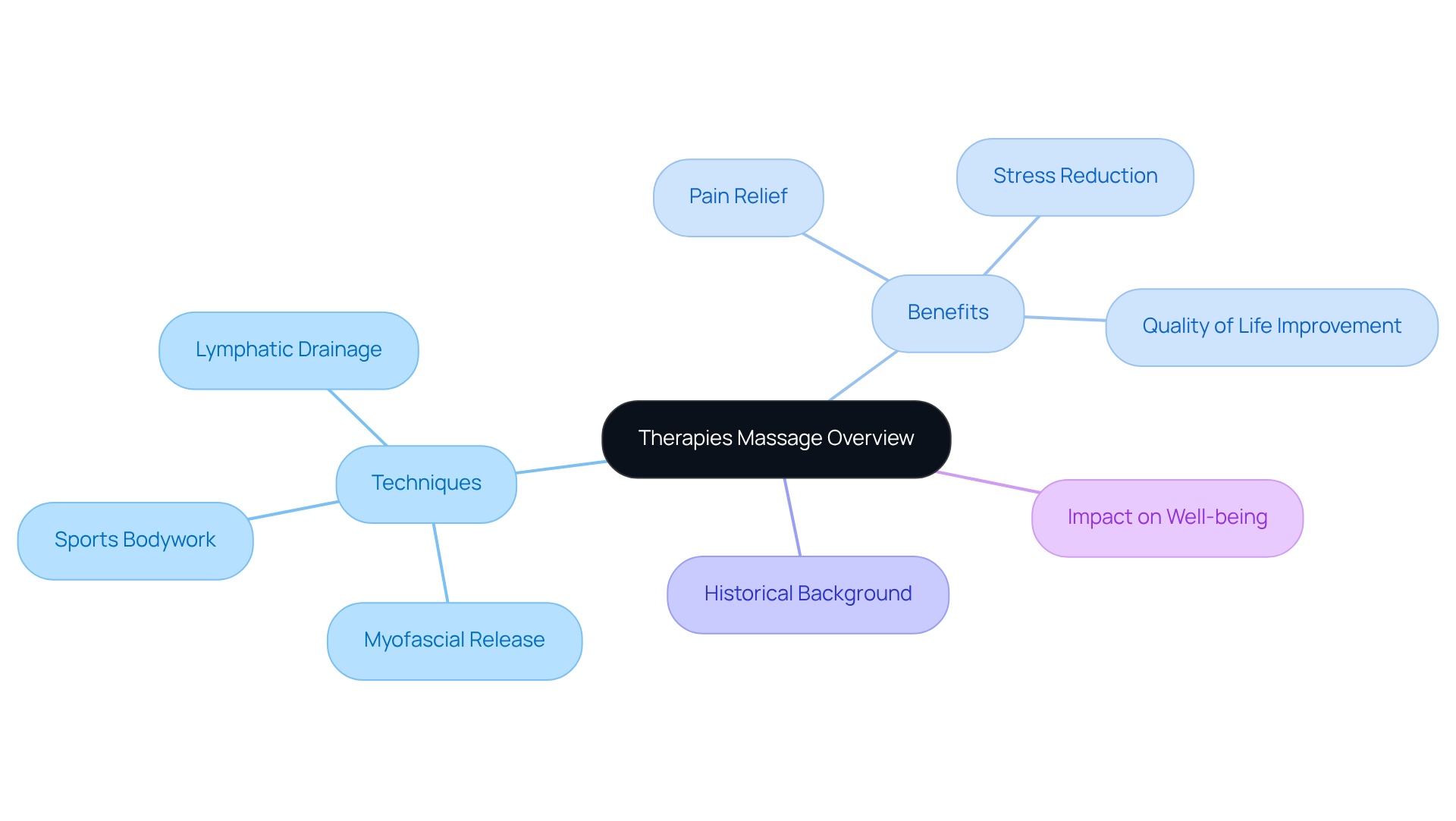 The central node represents the overall concept of therapies massage, with branches showing different techniques, benefits, and historical context. Each branch helps you explore specific aspects and how they contribute to overall wellness.