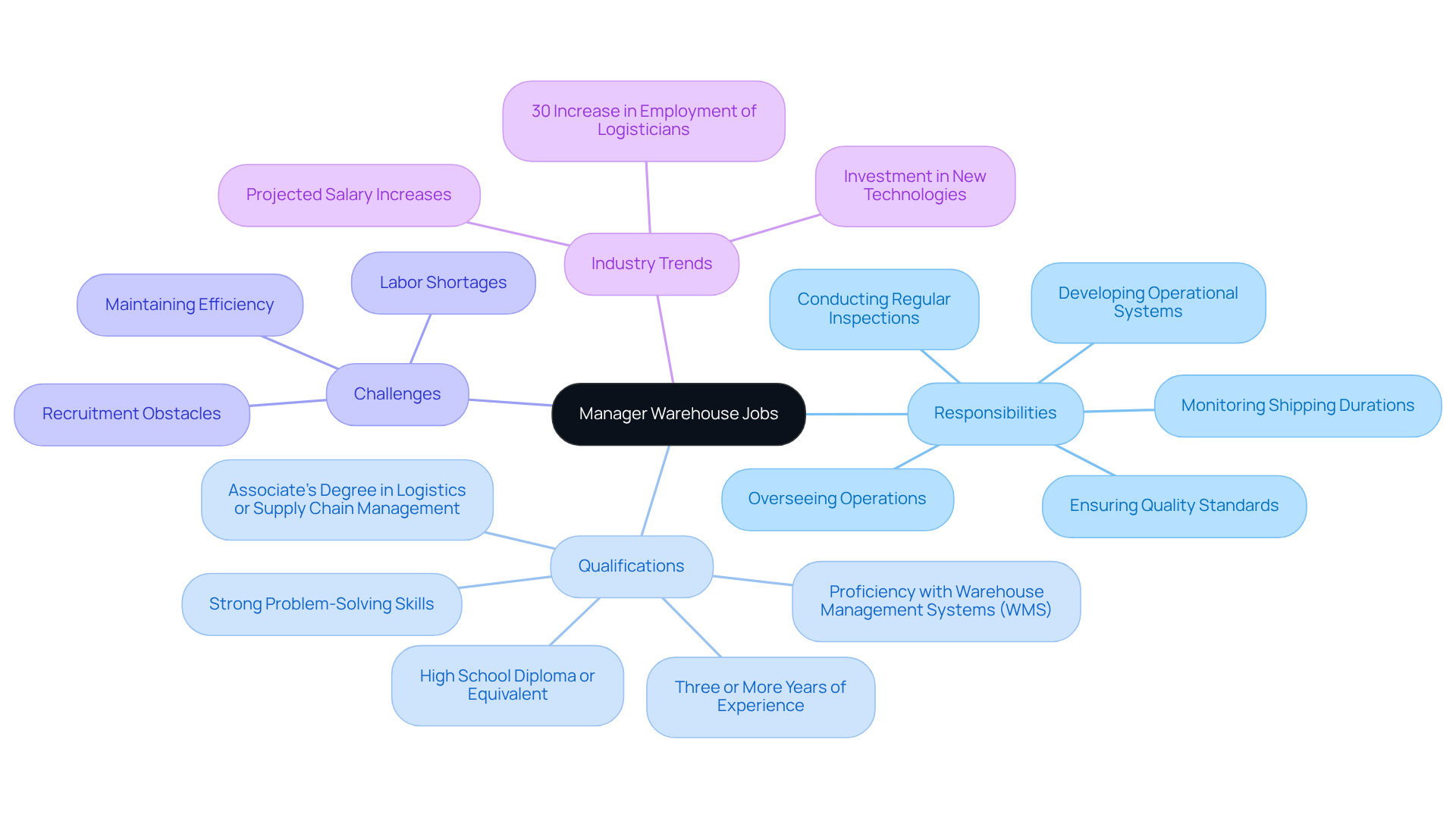 The central node represents the main job title, while the branches show various aspects of the role, including what tasks are involved, what qualifications are needed, challenges faced in the industry, and current trends affecting the job market. The central node represents the main job title, while the branches show various aspects of the role, including what tasks are involved, what qualifications are needed, challenges faced in the industry, and current trends affecting the job market.