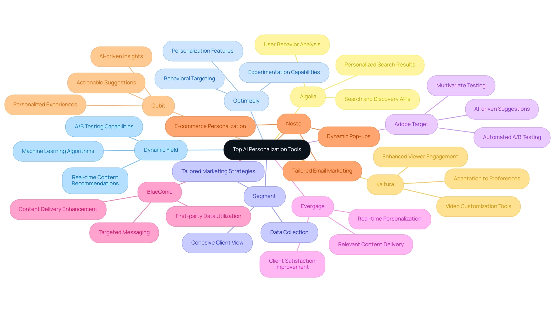 Each branch represents a specific AI personalization tool, with sub-branches detailing their key features or benefits.