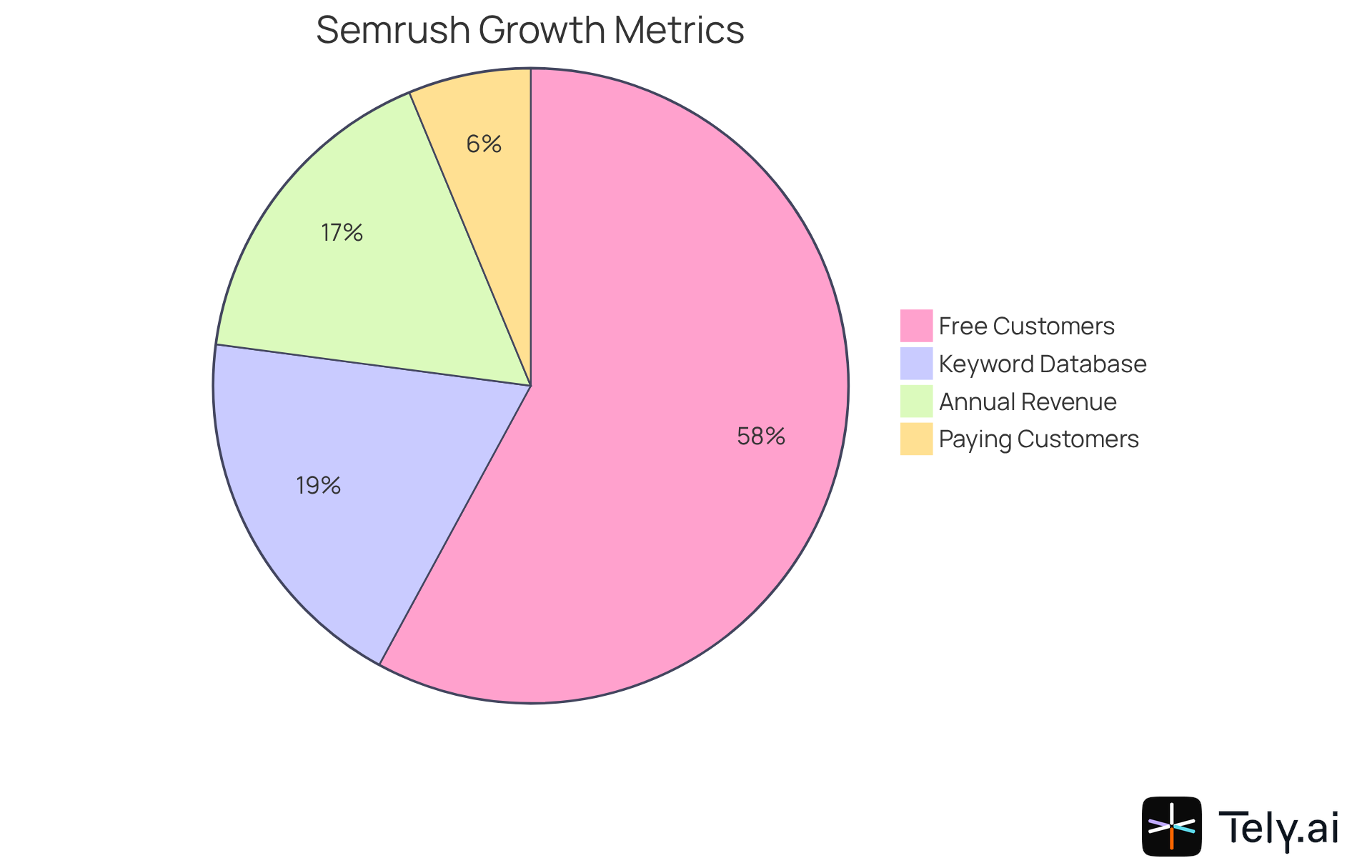 Each segment of the pie chart represents a different aspect of Semrush's growth - the larger the segment, the more significant that metric is in the overall picture of the company's success.