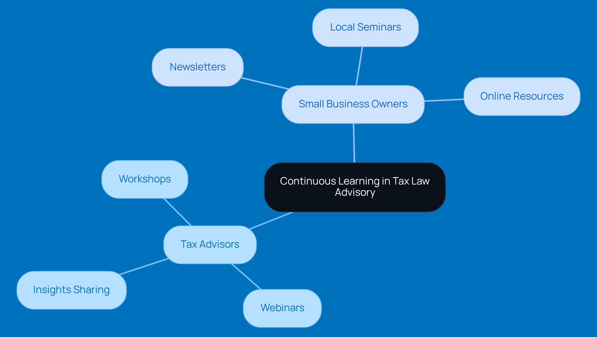 This mindmap illustrates how both tax advisors and small business owners can engage in continuous learning. Each branch shows different methods they can use to stay updated on tax laws, helping them navigate changes more effectively.
