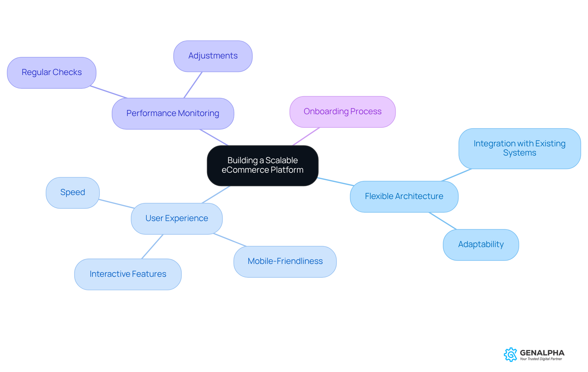 This mindmap starts with the main idea of building a scalable eCommerce platform at the center. Each branch represents a key area to focus on, and the sub-branches detail specific practices or features to consider. Follow the branches to see how everything connects and supports the overall goal. This mindmap starts with the main idea of building a scalable eCommerce platform at the center. Each branch represents a key area to focus on, and the sub-branches detail specific practices or features to consider. Follow the branches to see how everything connects and supports the overall goal.
