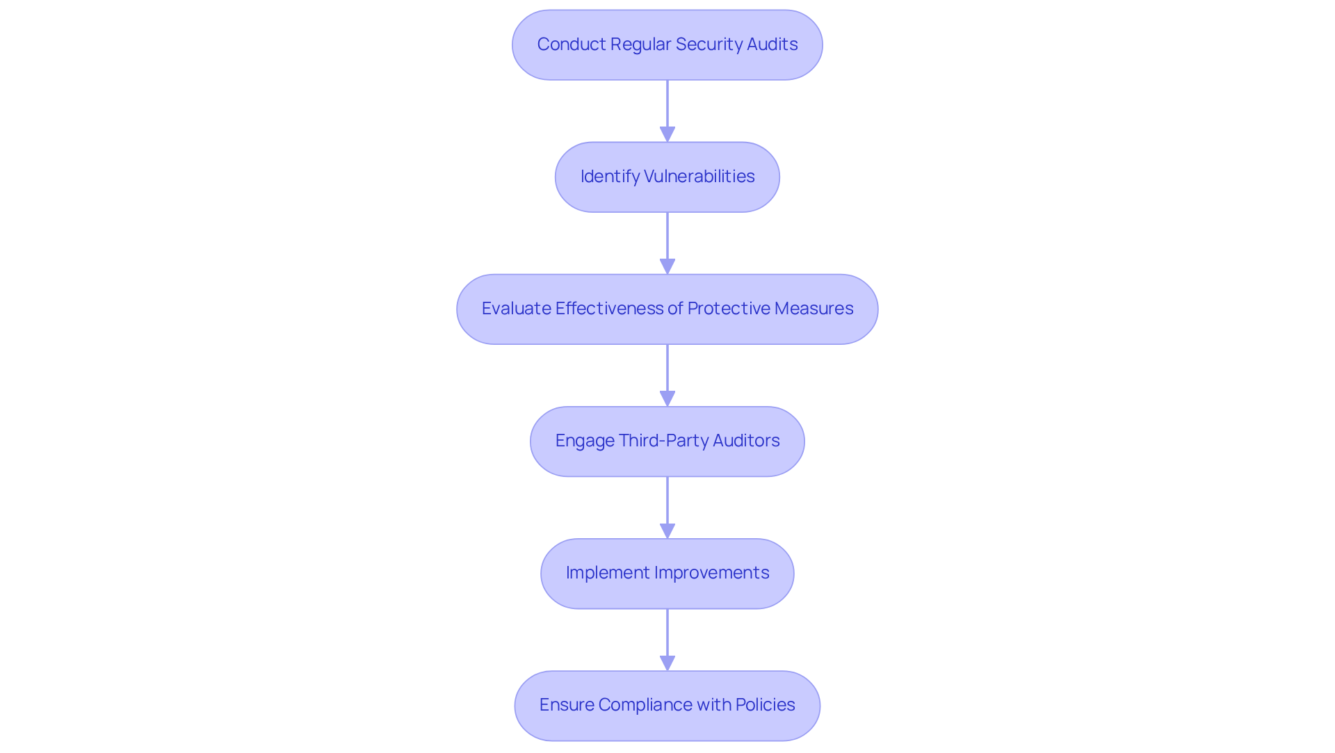 Each box represents a step in the audit process. Follow the arrows to see how each step leads to the next, ultimately helping organizations improve their cybersecurity posture.