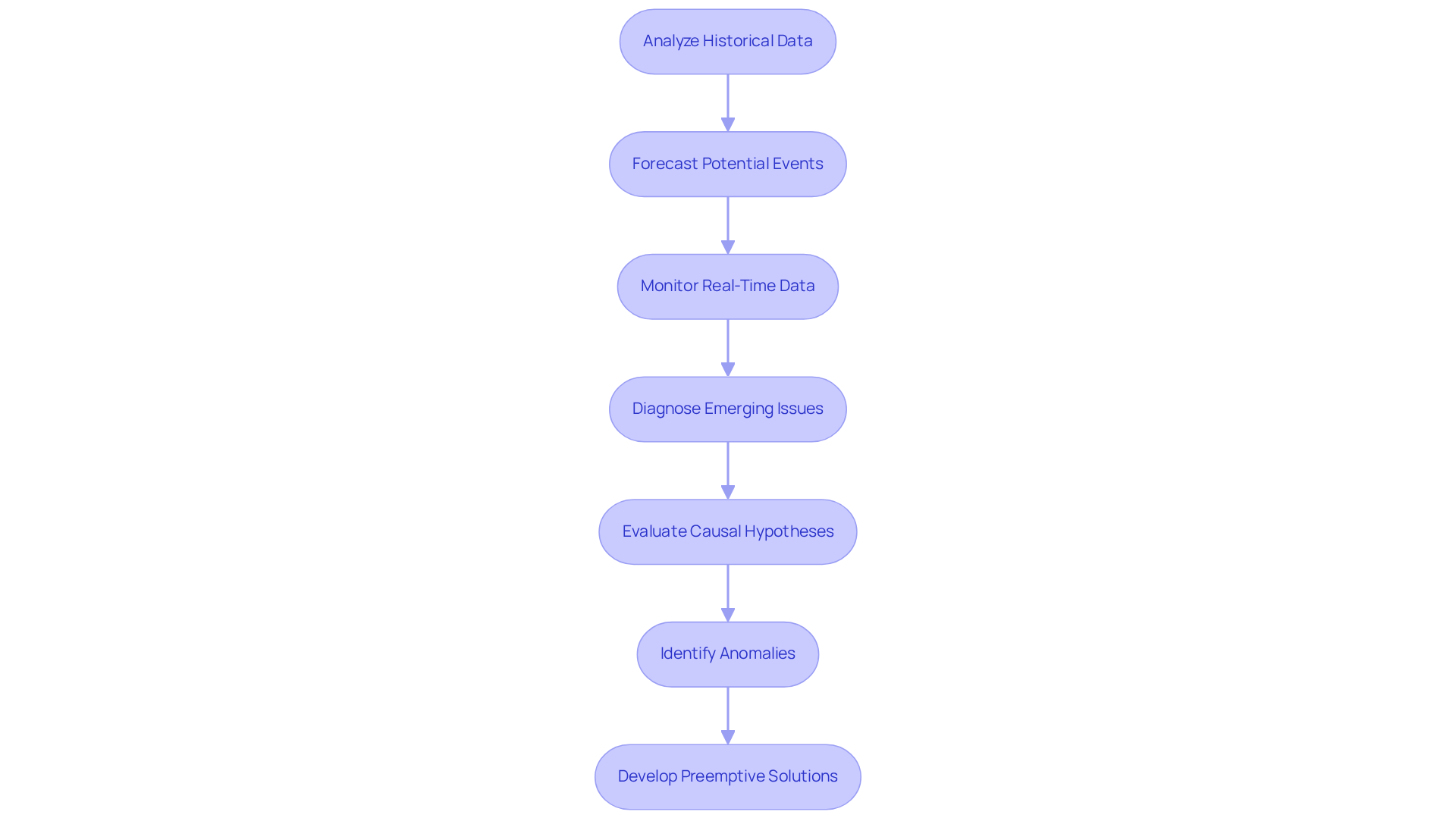 Each step in the flowchart represents a part of the predictive analytics process. Follow the arrows to see how data analysis leads to proactive incident resolution, helping teams prevent issues before they escalate.