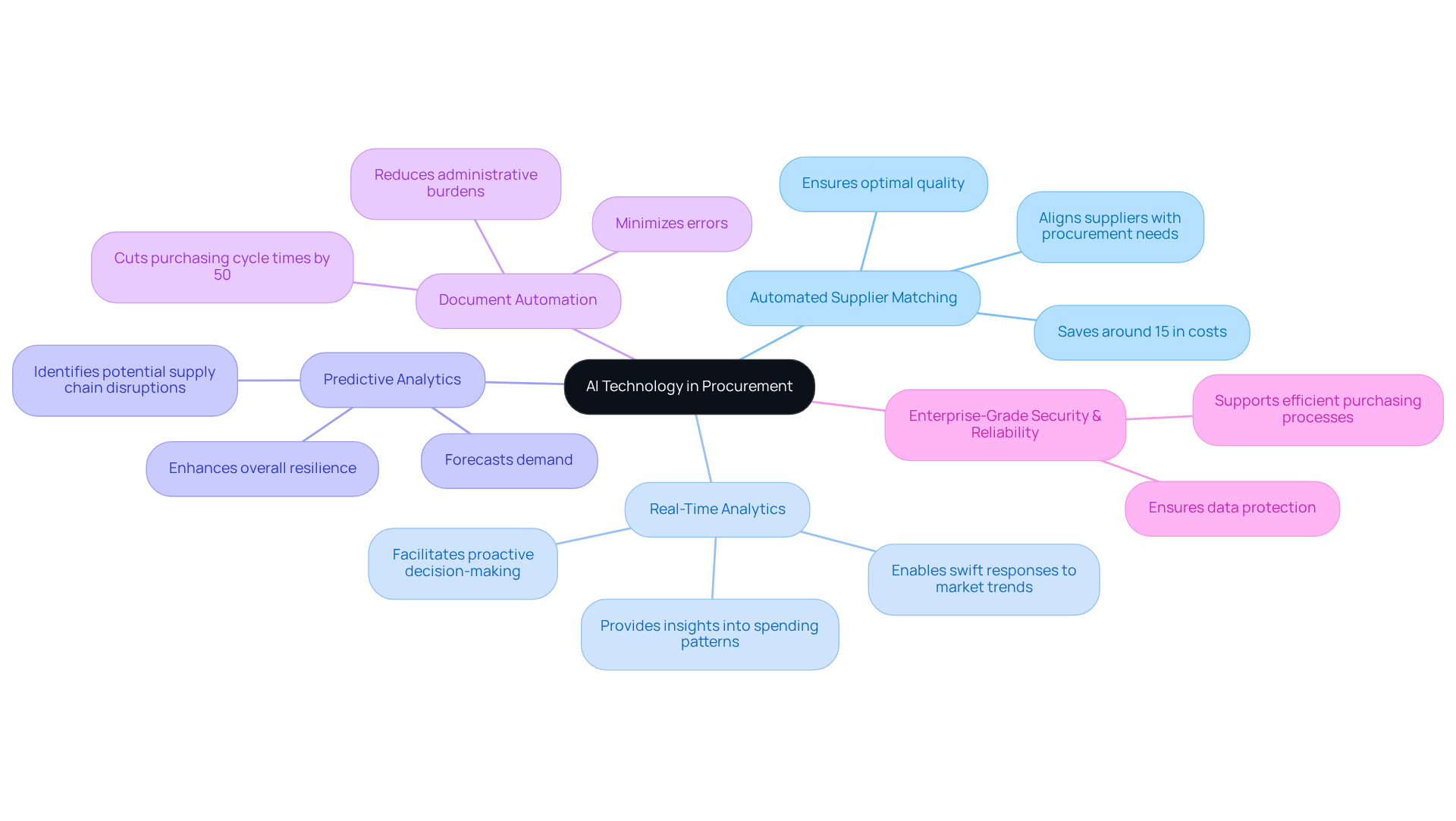 The central node represents the main theme of AI in procurement. Each branch shows a different method of leveraging AI, with sub-branches detailing the benefits and impacts of each method. Follow the branches to understand how AI transforms procurement processes.