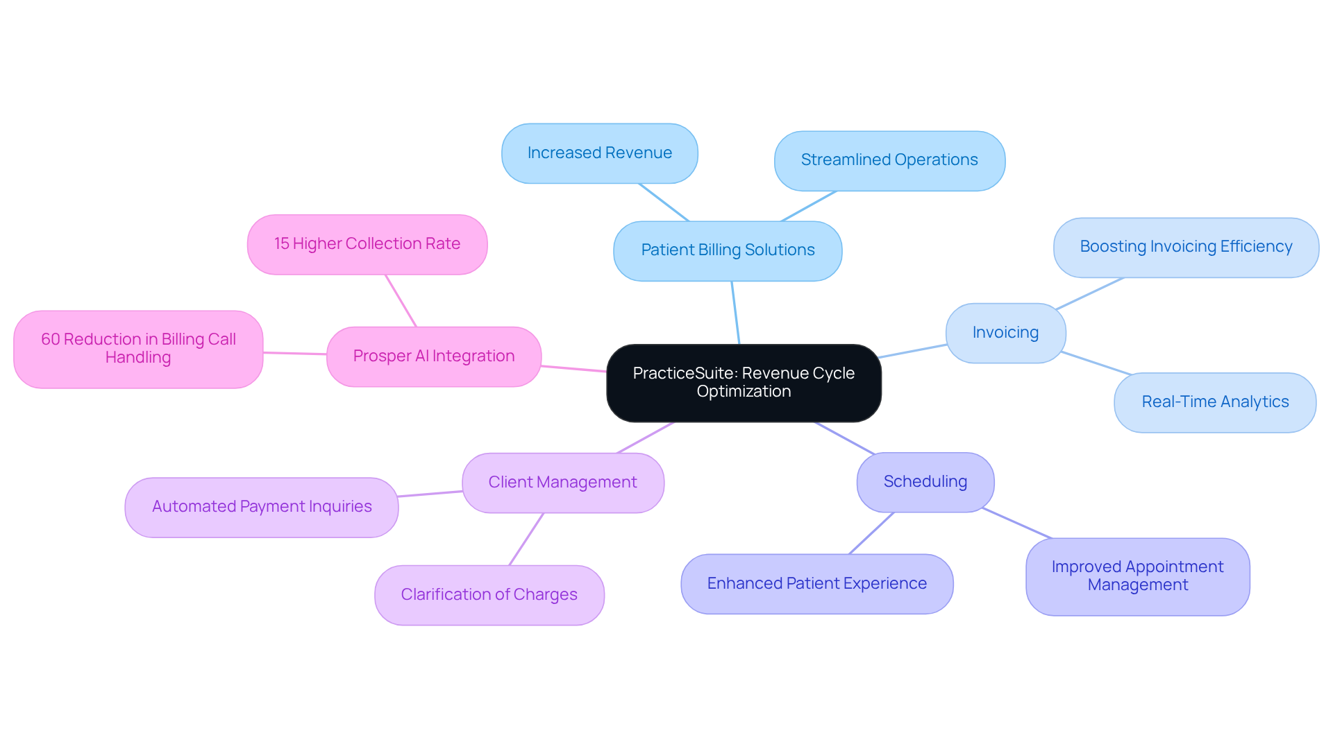 The central node represents the main platform, while branches show different features and their benefits. Each color-coded branch helps you understand how each tool contributes to improving financial performance in medical practices. The central node represents the main platform, while branches show different features and their benefits. Each color-coded branch helps you understand how each tool contributes to improving financial performance in medical practices.
