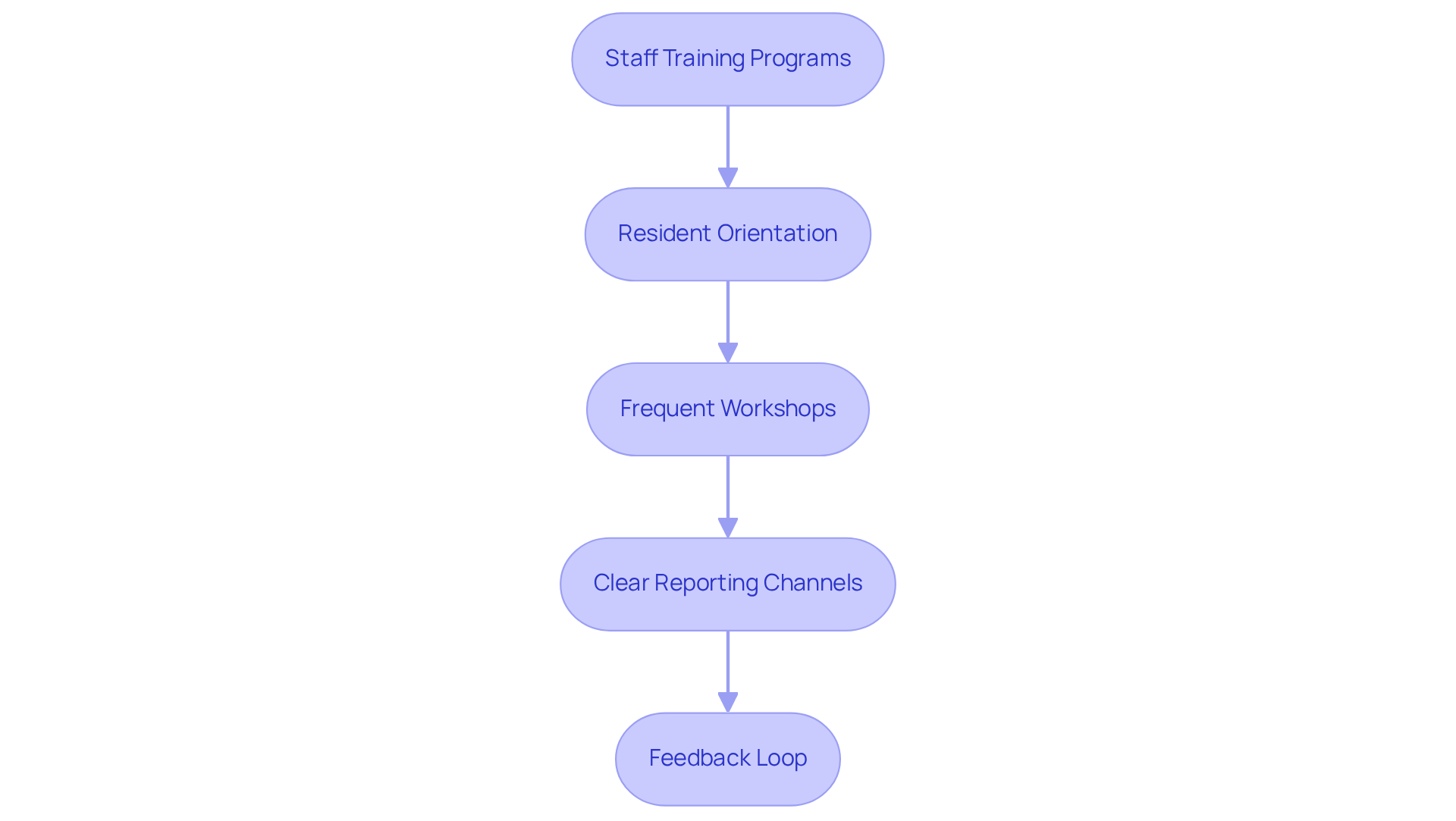 Each box represents a step in the training process. Follow the arrows to see how each step builds on the previous one, leading to effective maintenance reporting. Each box represents a step in the training process. Follow the arrows to see how each step builds on the previous one, leading to effective maintenance reporting.