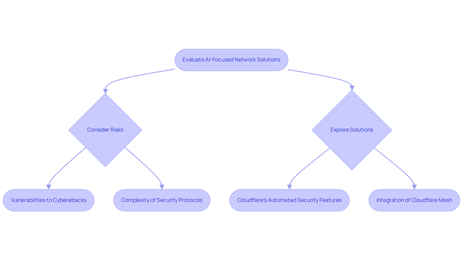This flowchart guides small businesses through evaluating their options for AI network connectivity. Follow the arrows to see the risks to consider and the solutions available, particularly focusing on Cloudflare's offerings.